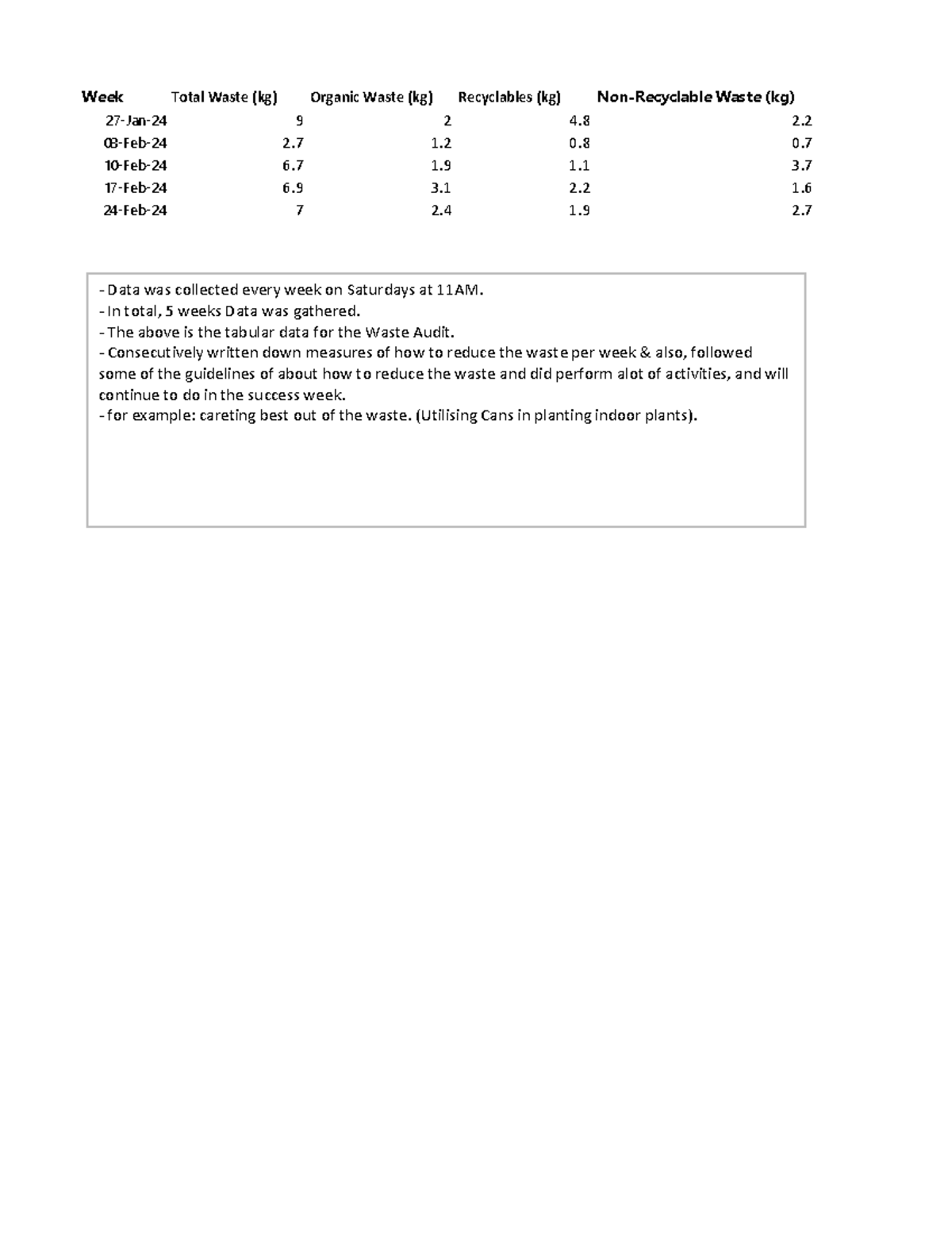 Baseline - SD - Manya - mnmnmn - Week Total Waste (kg) Organic Waste ...