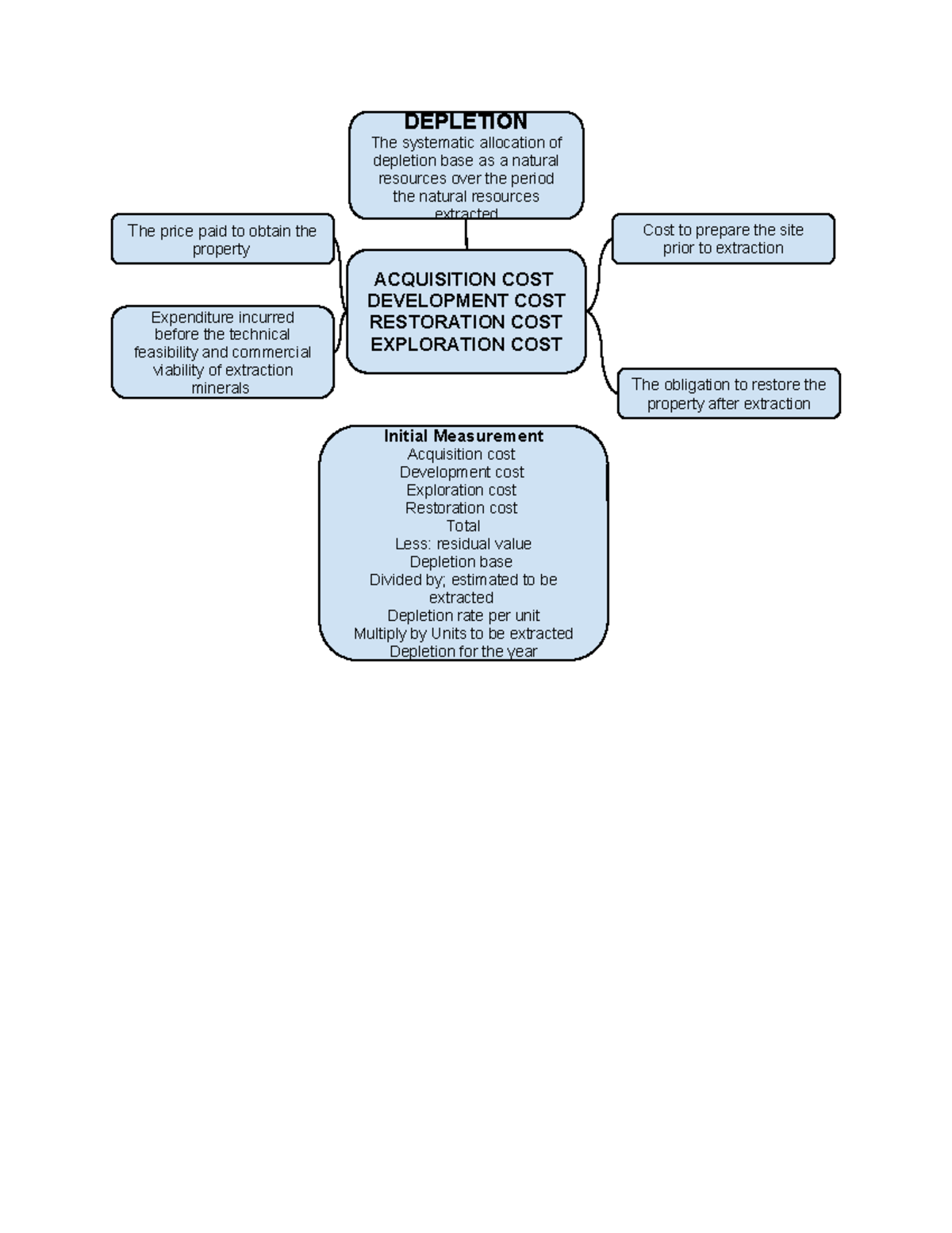 Depletion - none - DEPLETION The systematic allocation of depletion ...
