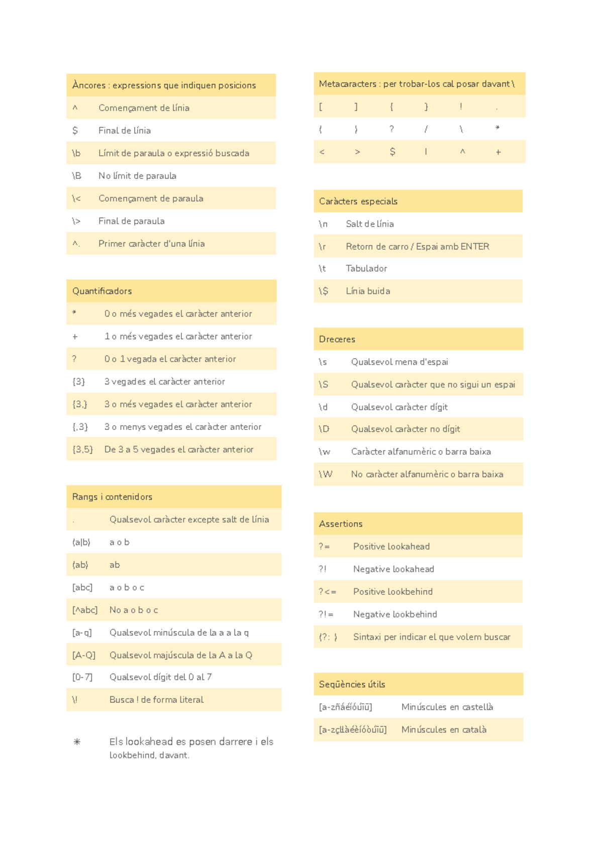 Cheat sheet - Fòrmules RegEx. - Àncores : expressions que indiquen ...