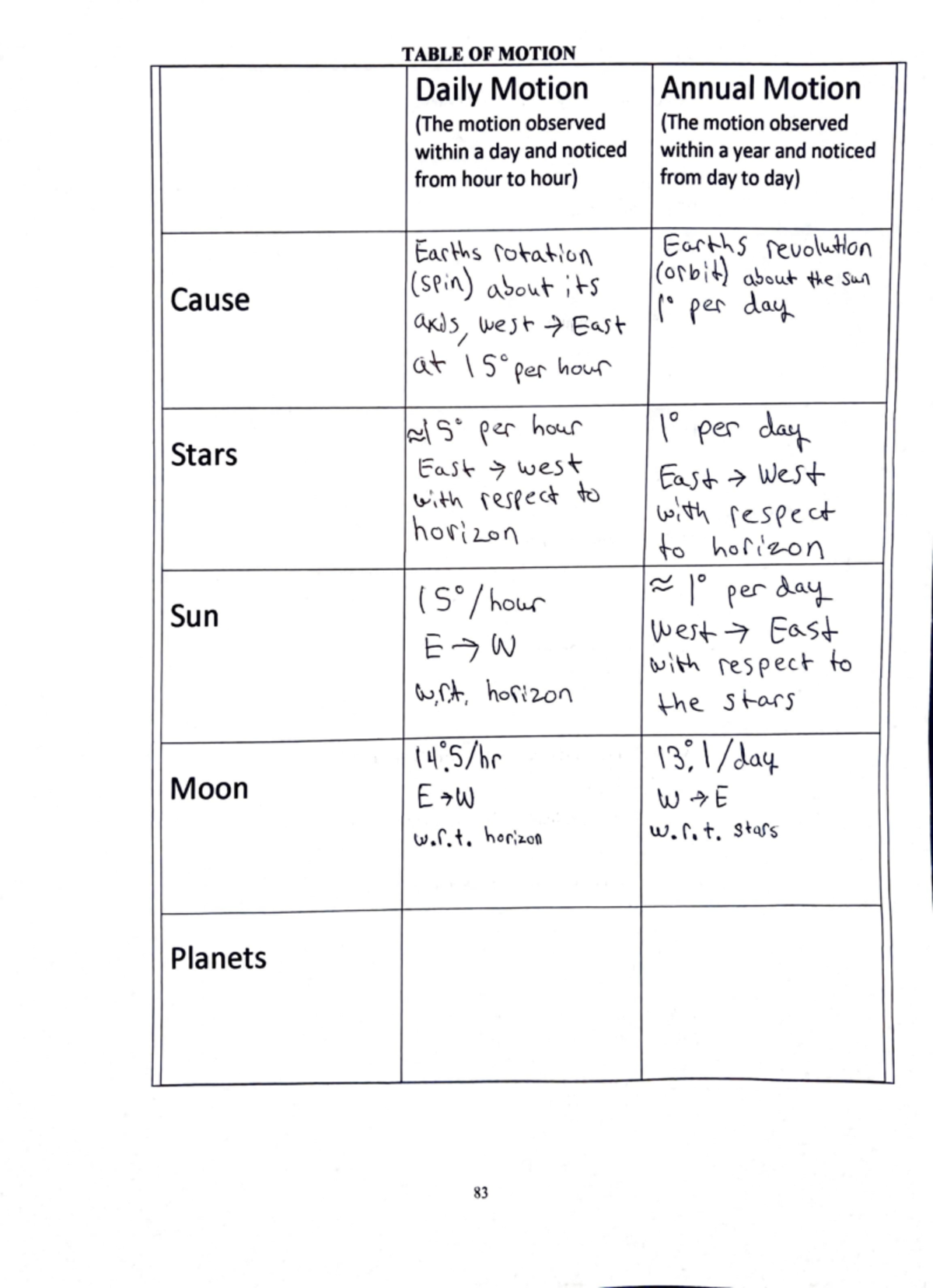 Astro 110 83-85 - TABLE OF MOTION Daily Motion Annual Motion (The ...