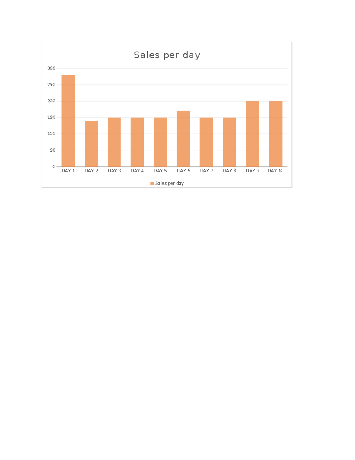 Bar graph - xsjcb - mathematics - Sales per day - DAY 1 DAY 2 DAY 3 DAY ...