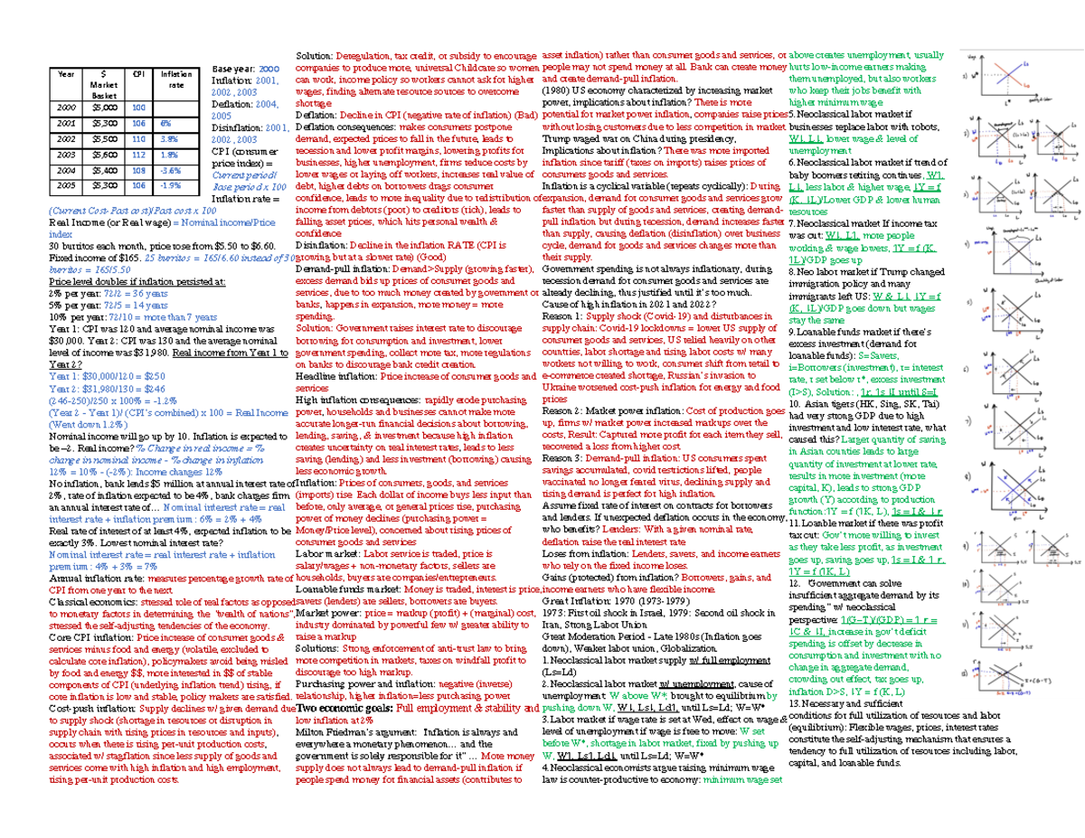 Macro Cheat Sheet copy - Base year: 2000 Inflation: 2001, 2002, 2003 ...