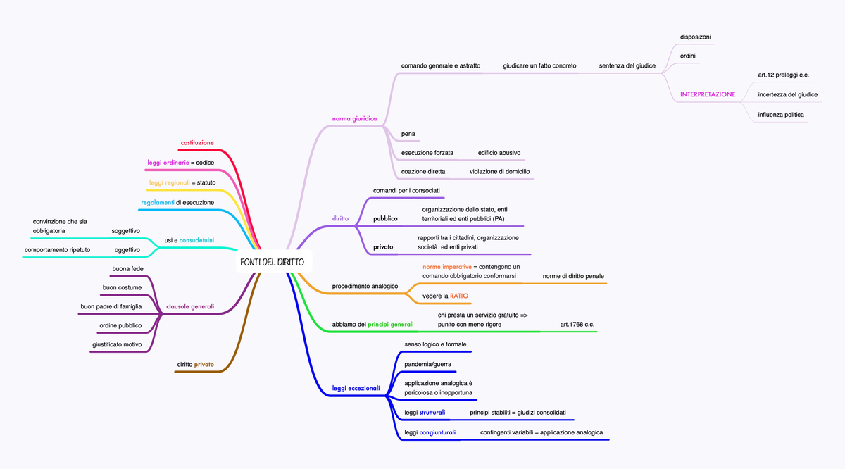 Fonti DEL Diritto - mappa concettuale - Istituzioni di diritto privato ...