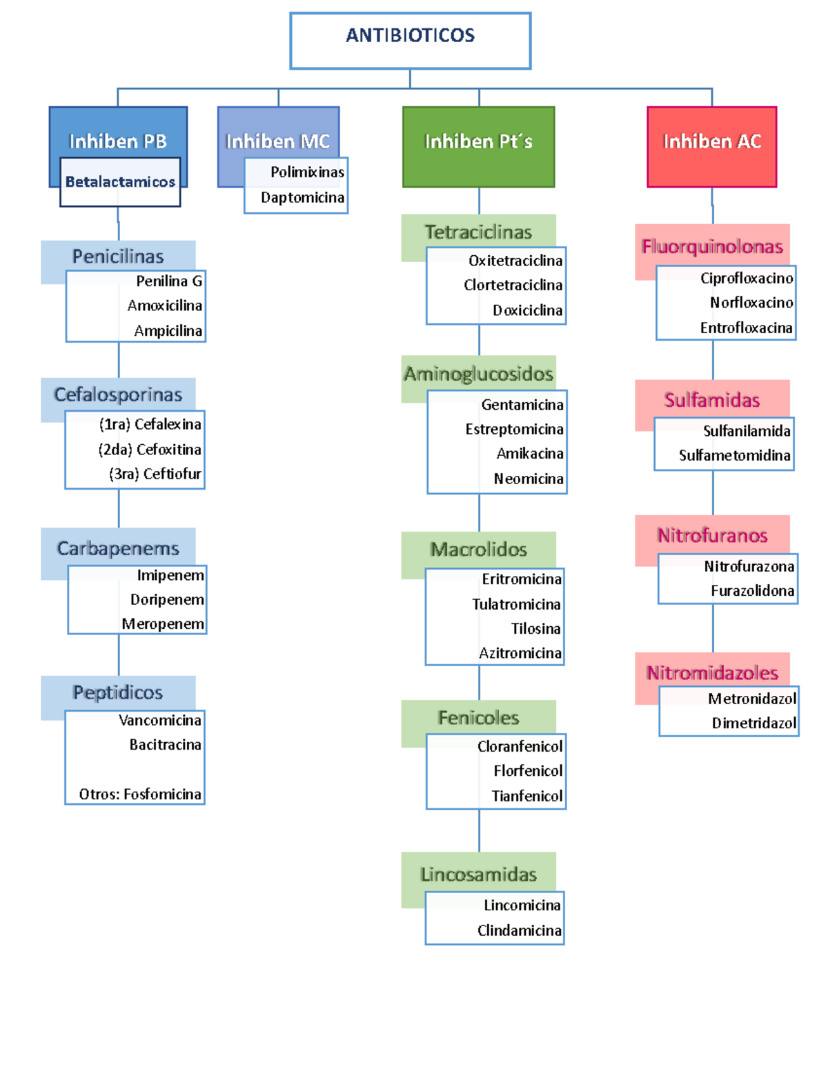 Antibioticos - Resumen Antibióticos utilizados en medicina veterinaria ...