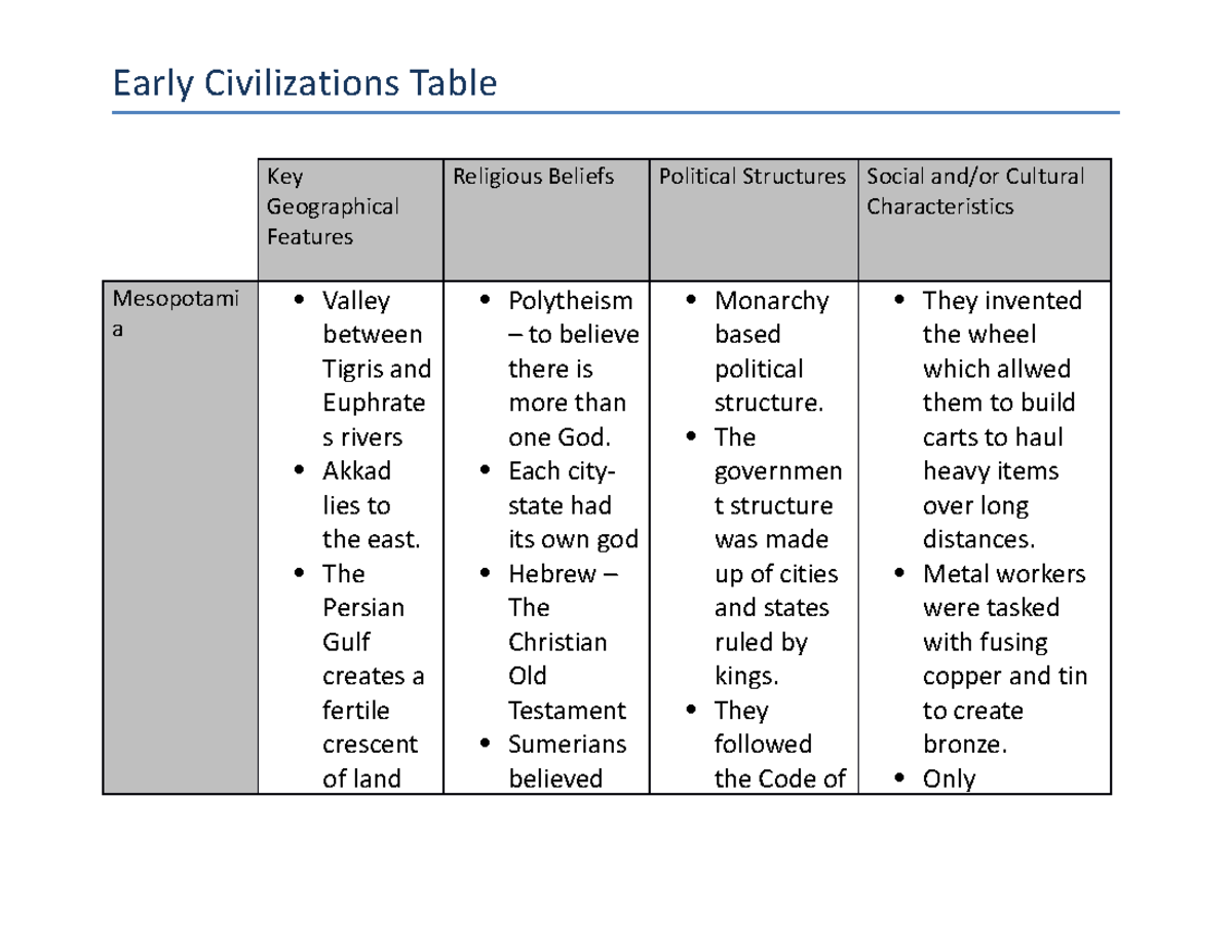 Early Civilization Table - Key Geographical Features Religious Beliefs ...