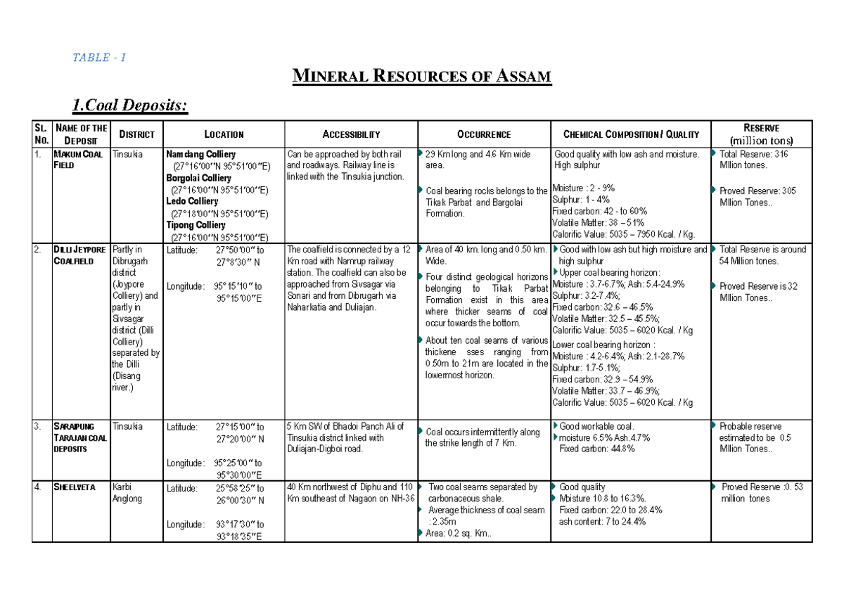 Mineral resources of Assam - TABLE - I MINERAL RESOURCES OF ASSAM 1 ...