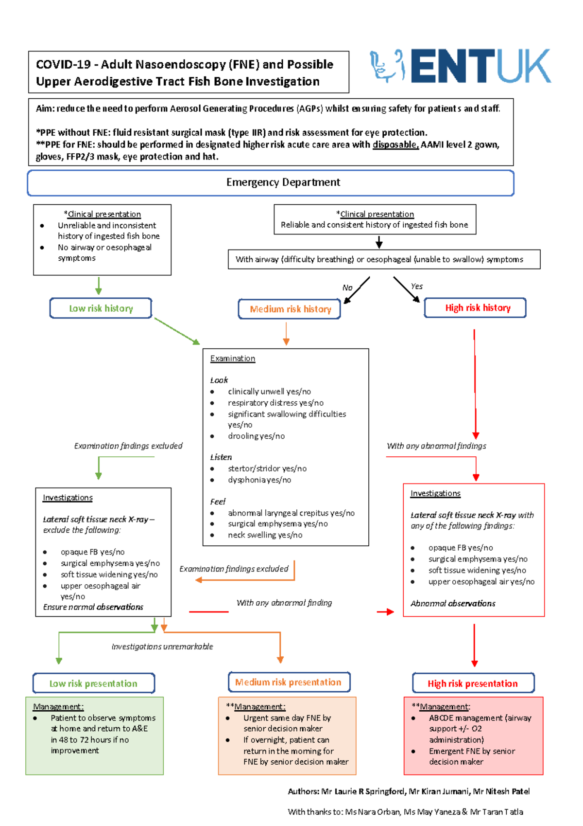 Fish bone Covid 19 protocol - Authors: Mr Laurie R Springford, Mr Kiran ...