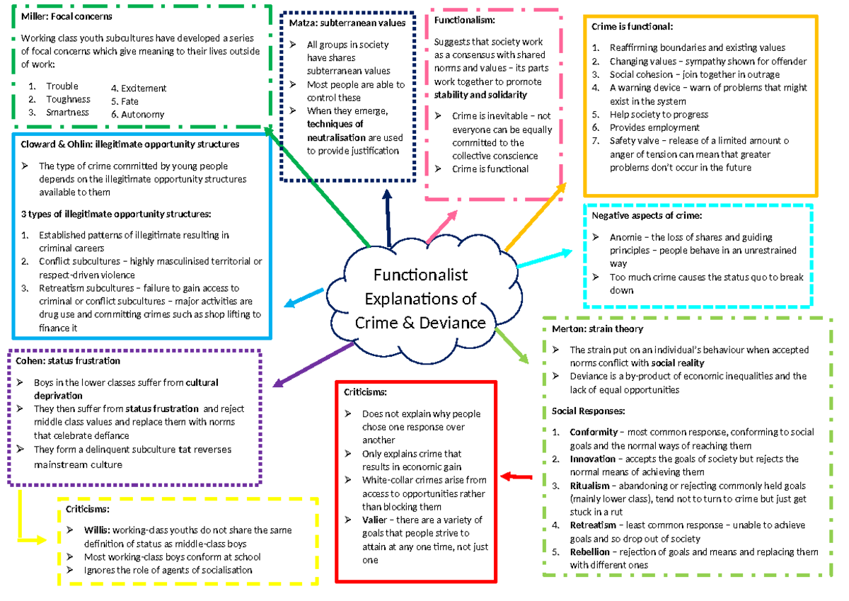 Functionalists - Functionalist explanations of crime and deviance ...