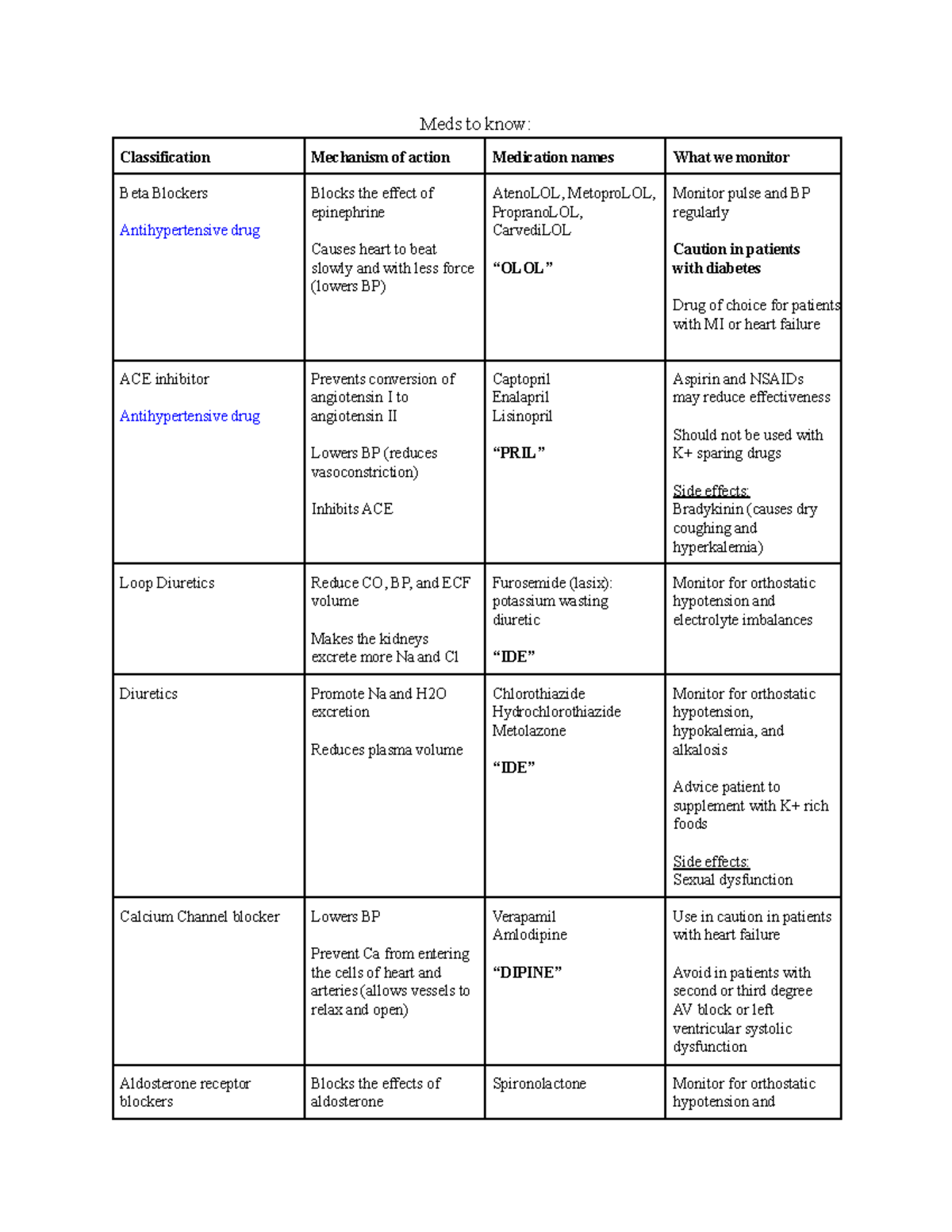 Medication table - Meds to know: Classification Mechanism of action ...