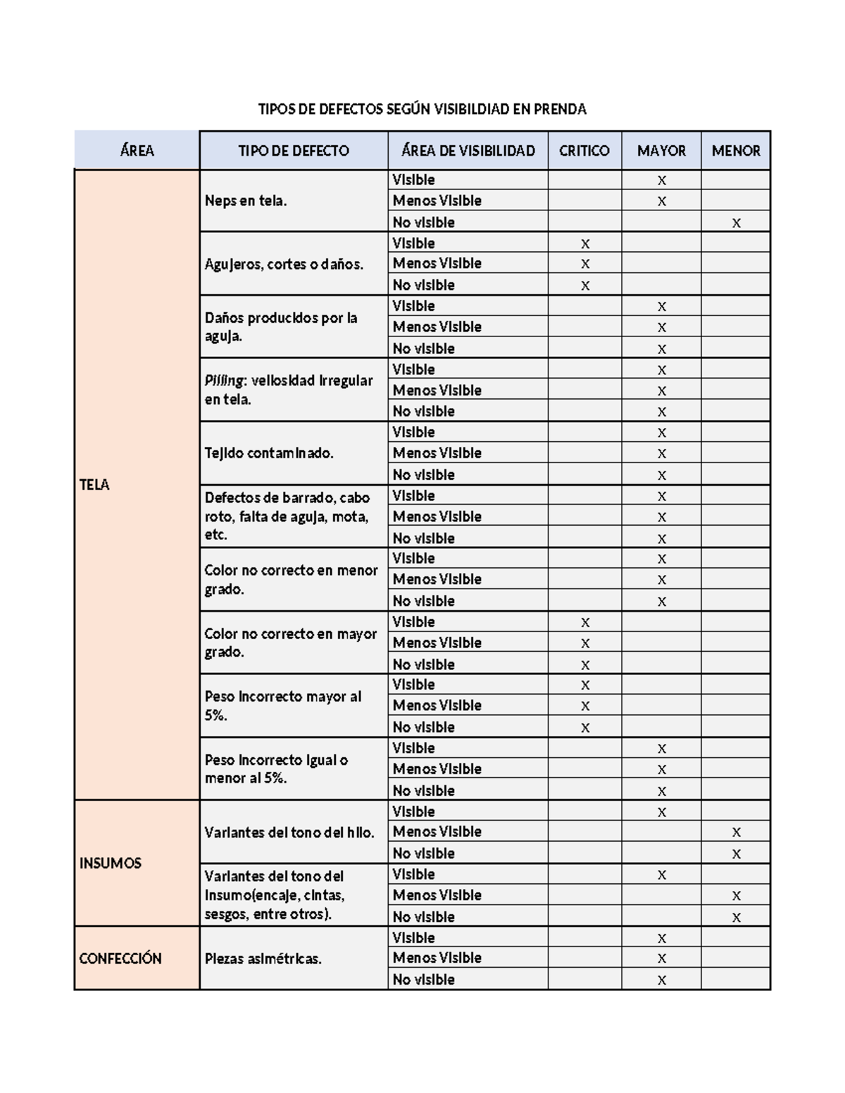 Niveles de defectos - TIPOS DE DEFECTOS SEGÚN VISIBILDIAD EN PRENDA ...