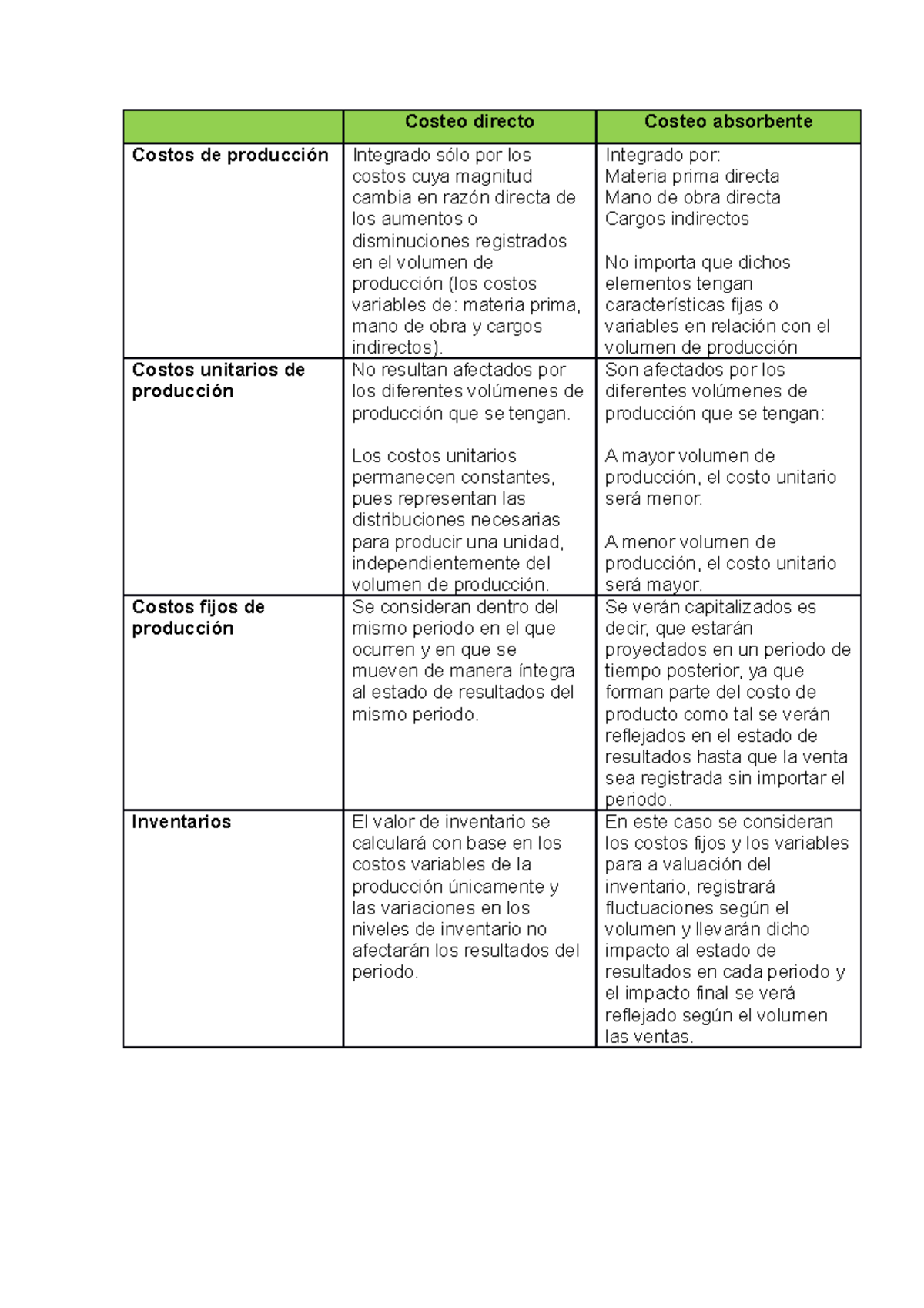 Cuadro comparativo contabilidad - Costeo directo Costeo absorbente Costos de producción ...