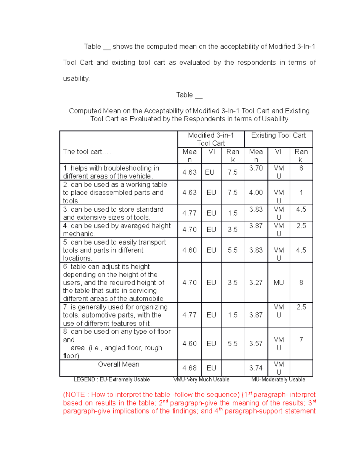 Research Basis Summary - Table __ shows the computed mean on the ...