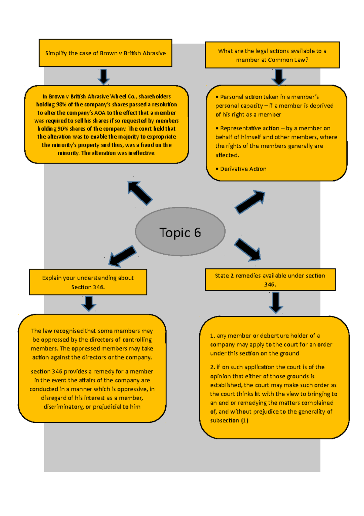 Mindmap law chapter 6 - What are the legal actions available to a ...