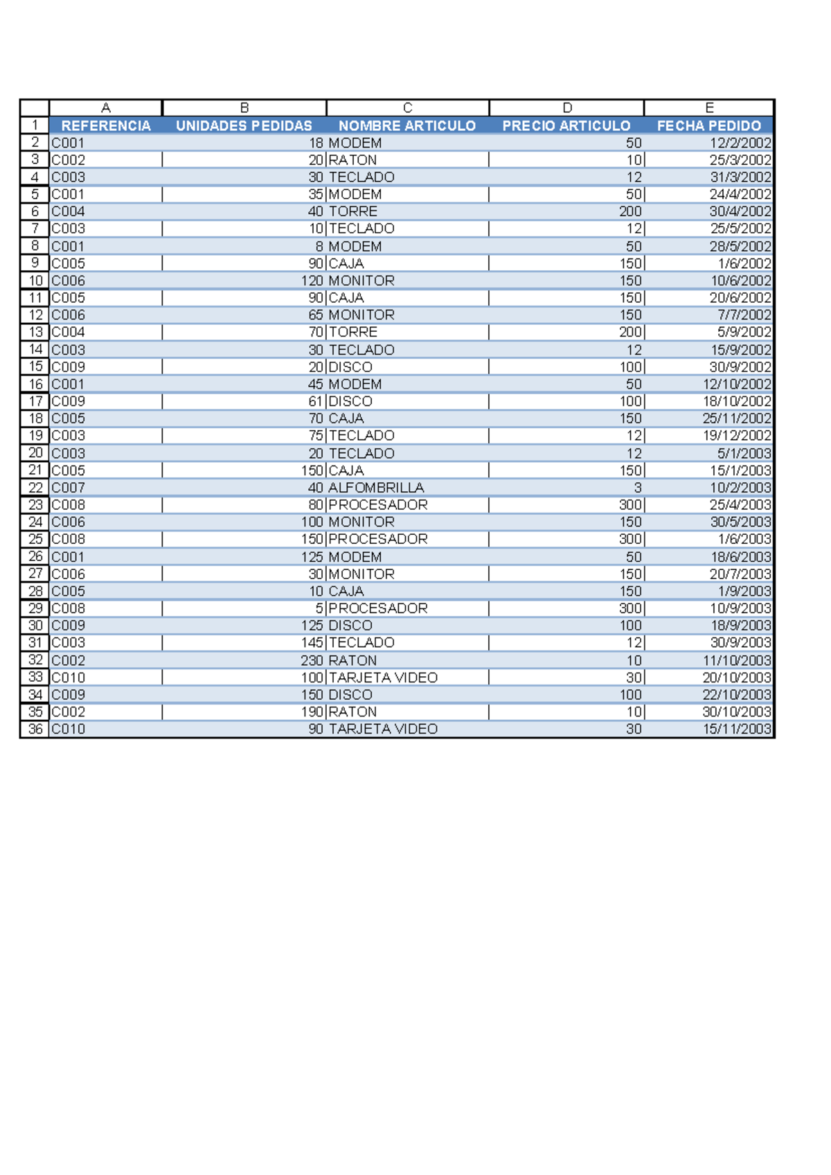 Tabla excel - A B C D E - C001 18 MODEM 50 12/2/ REFERENCIA UNIDADES PEDIDAS NOMBRE ARTICULO ...
