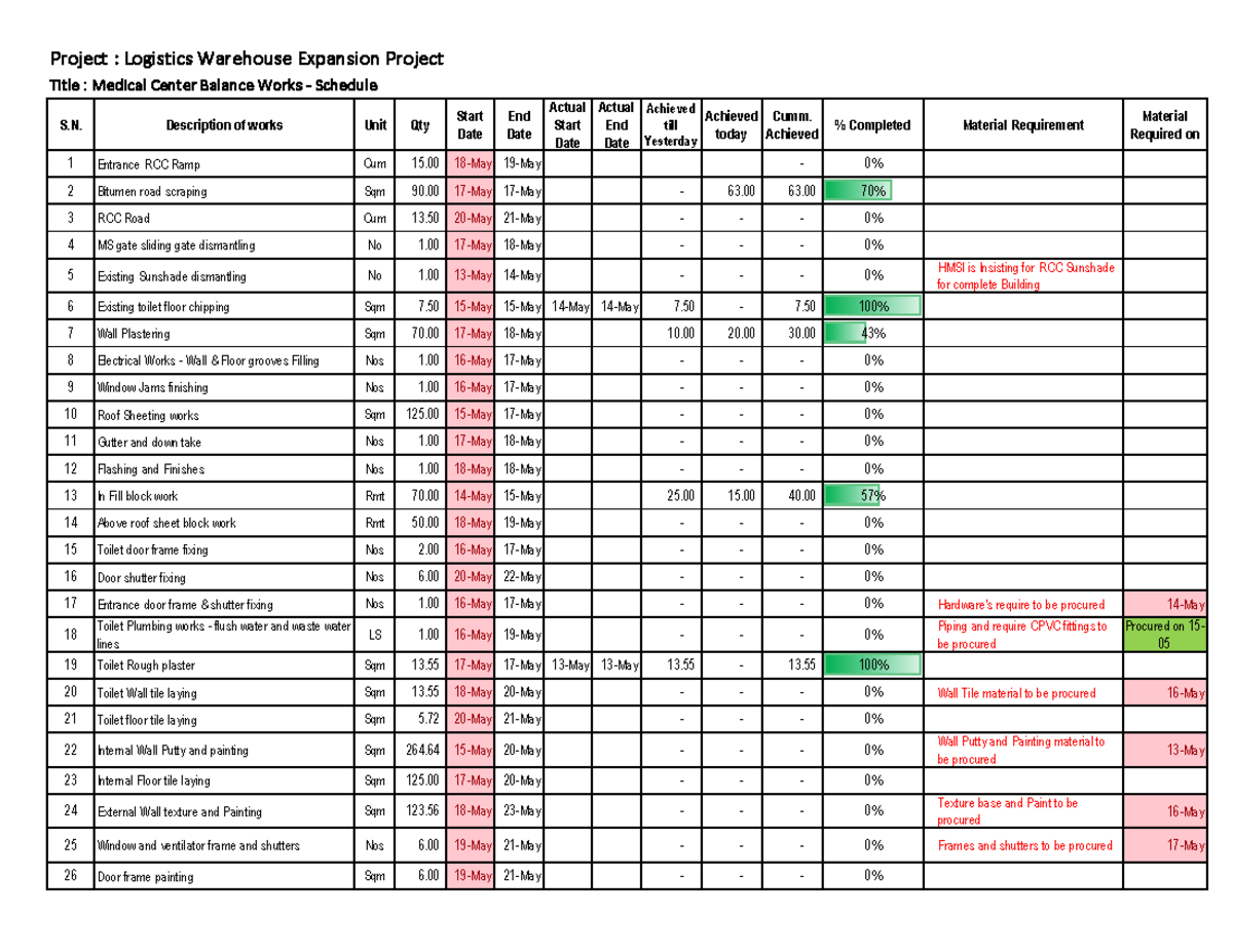 Civil Works Tracking Sheet - S. Description of works Unit Qty Start ...