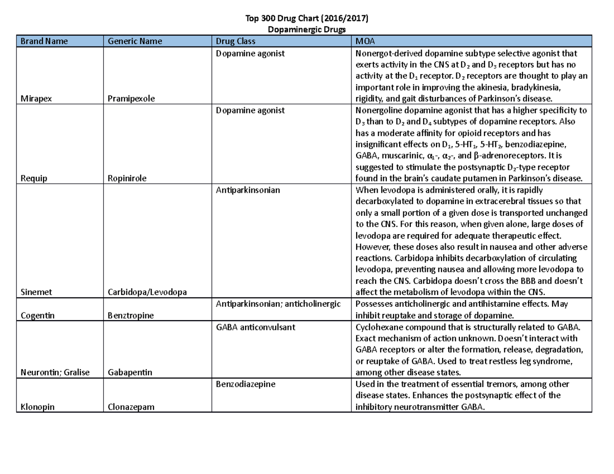 Dopaminergic Drug Chart - Top 300 Drug Chart (2016/2017) Dopaminergic ...