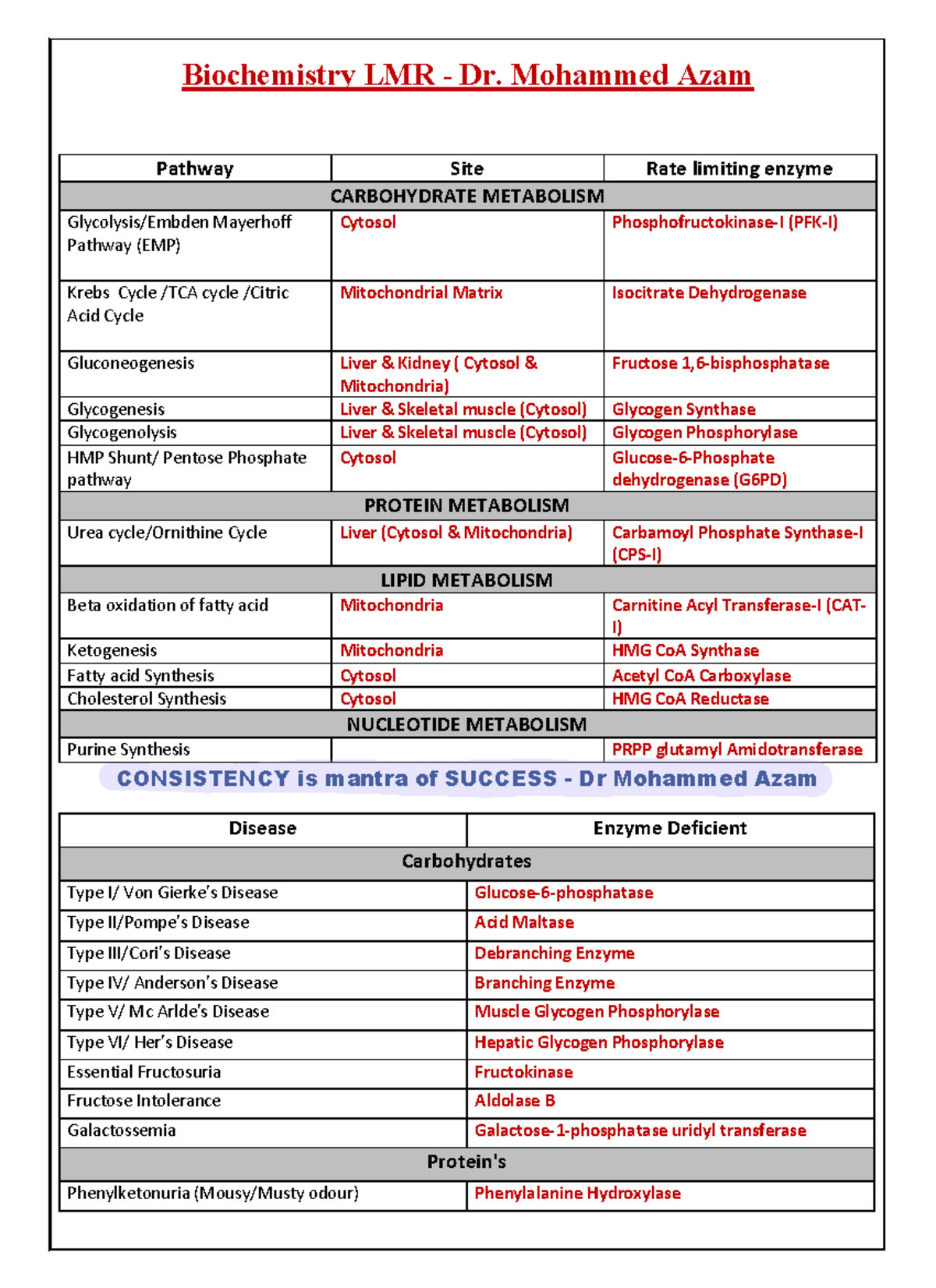 Lmr Biochem revision - Biochemistry LMR - Dr. Mohammed Azam Pathway ...