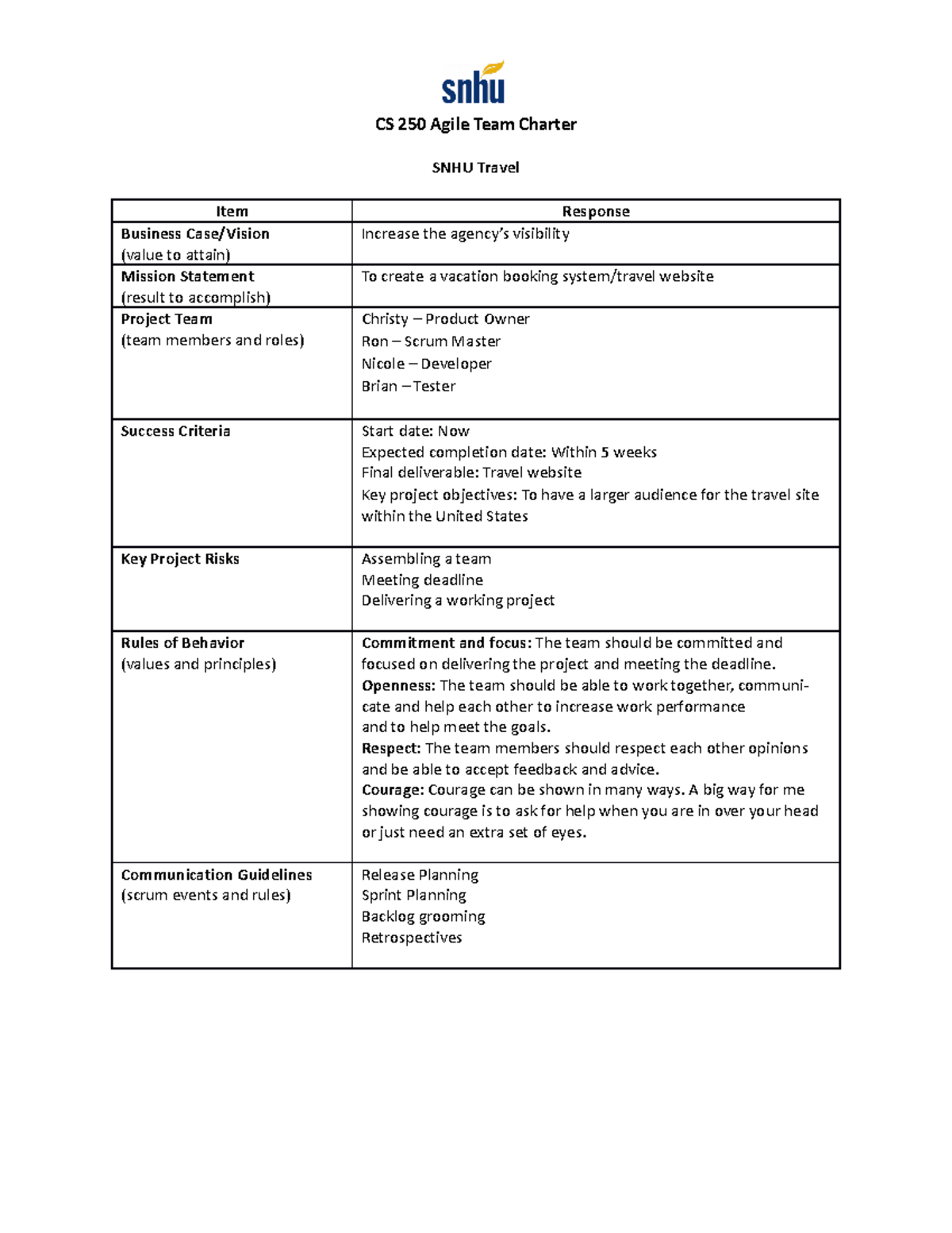 CS 250 Agile Team Charter - CS 250 Agile Team Charter SNHU Travel Item ...