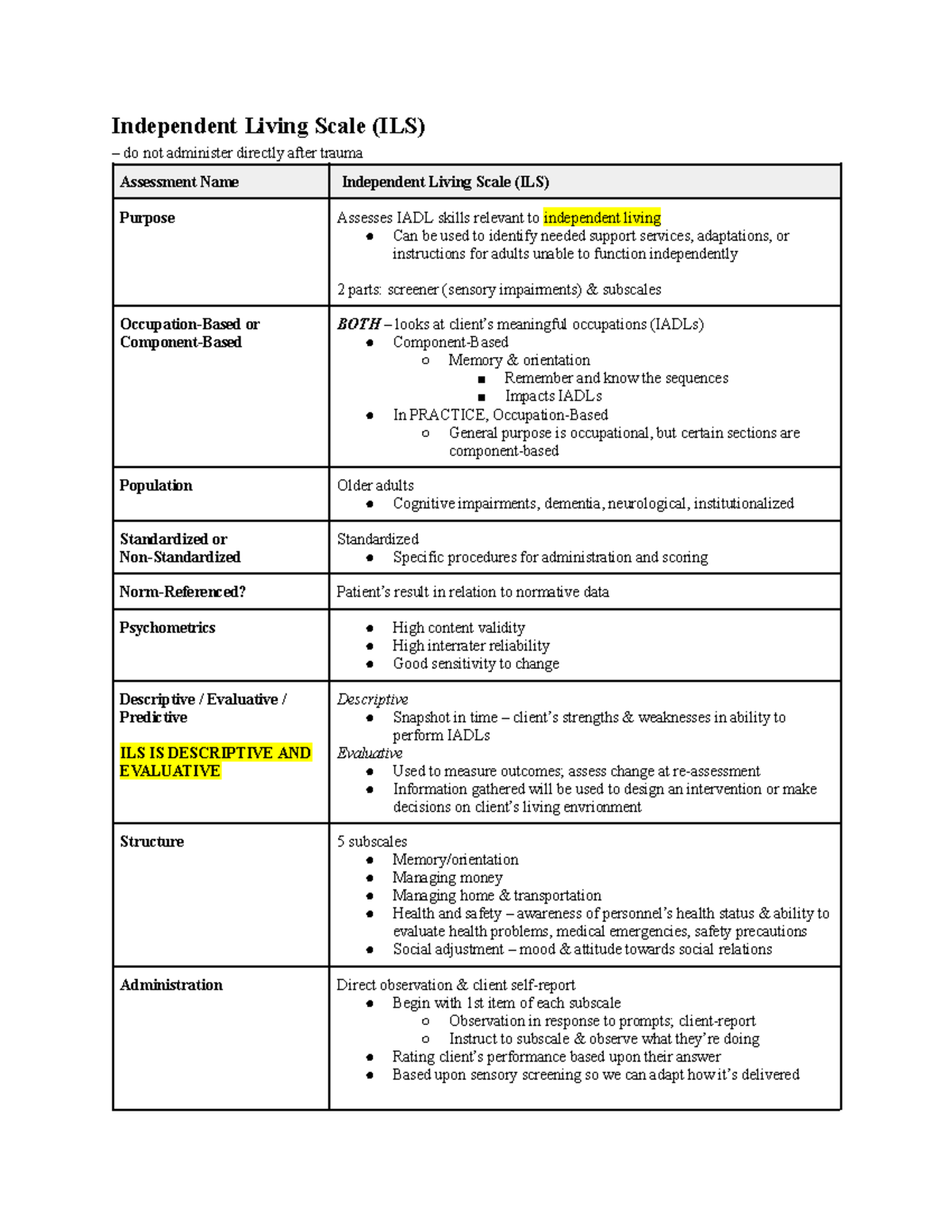 713 assessments - 👍🏻 - Independent Living Scale (ILS) do not administer ...
