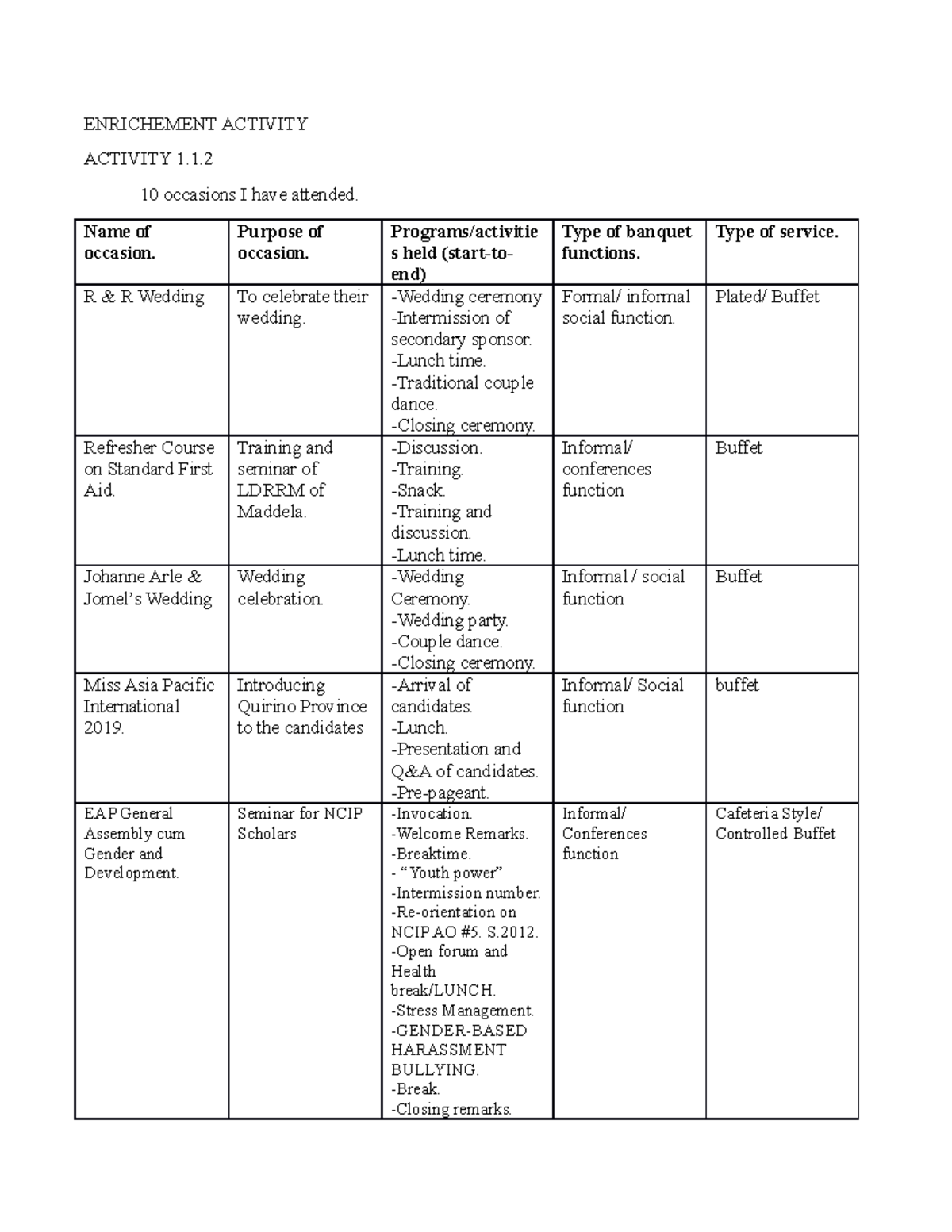 Principles OF Banquet AND Catering Management - ENRICHEMENT ACTIVITY ...