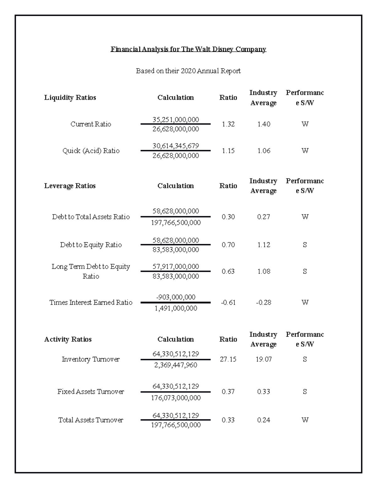 Financial Analysis for The Walt Disney Company - Growth Ratios ...