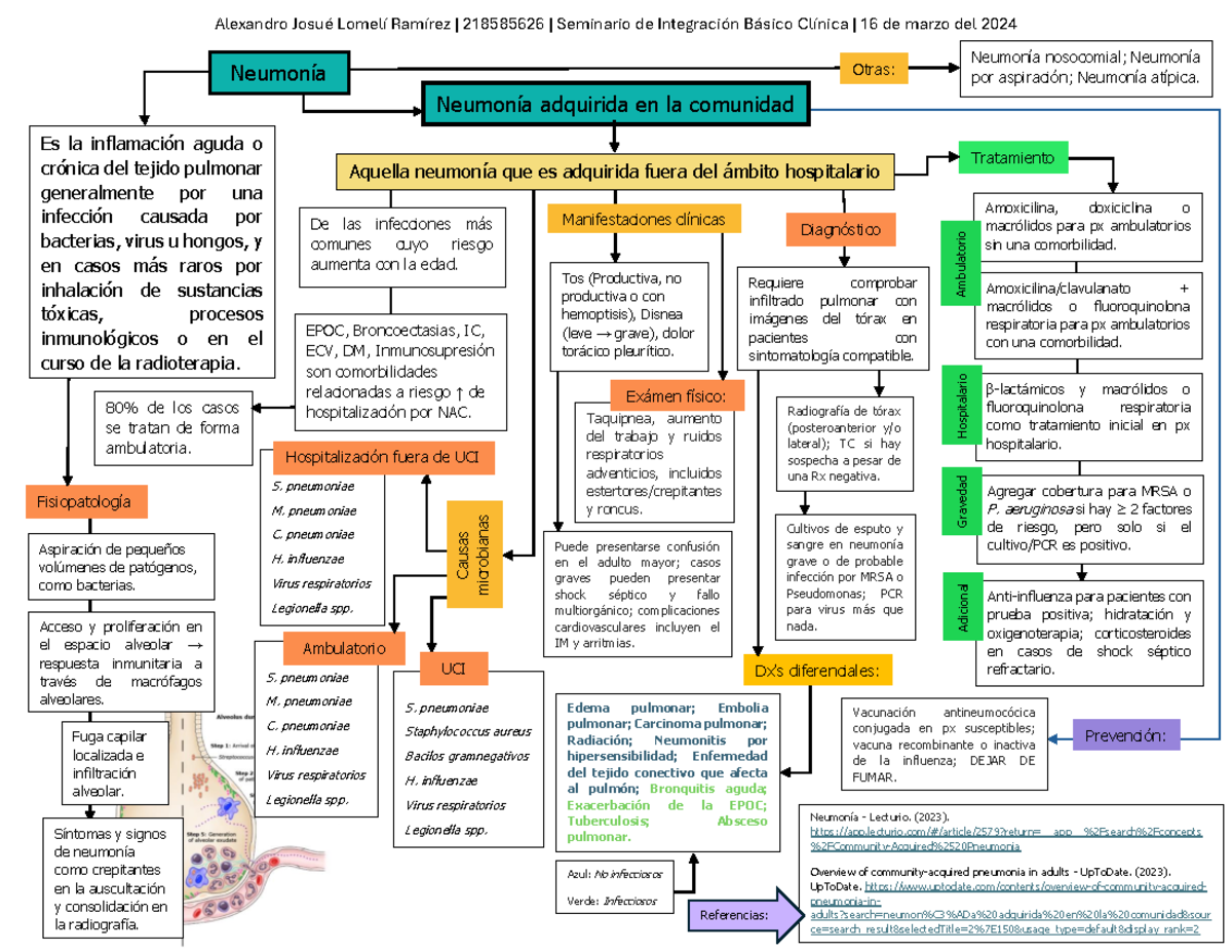 Neumonía AEC Mapa Conceptual - Alexandro Josué Lomelí Ramírez | 218585626 | Seminario de ...