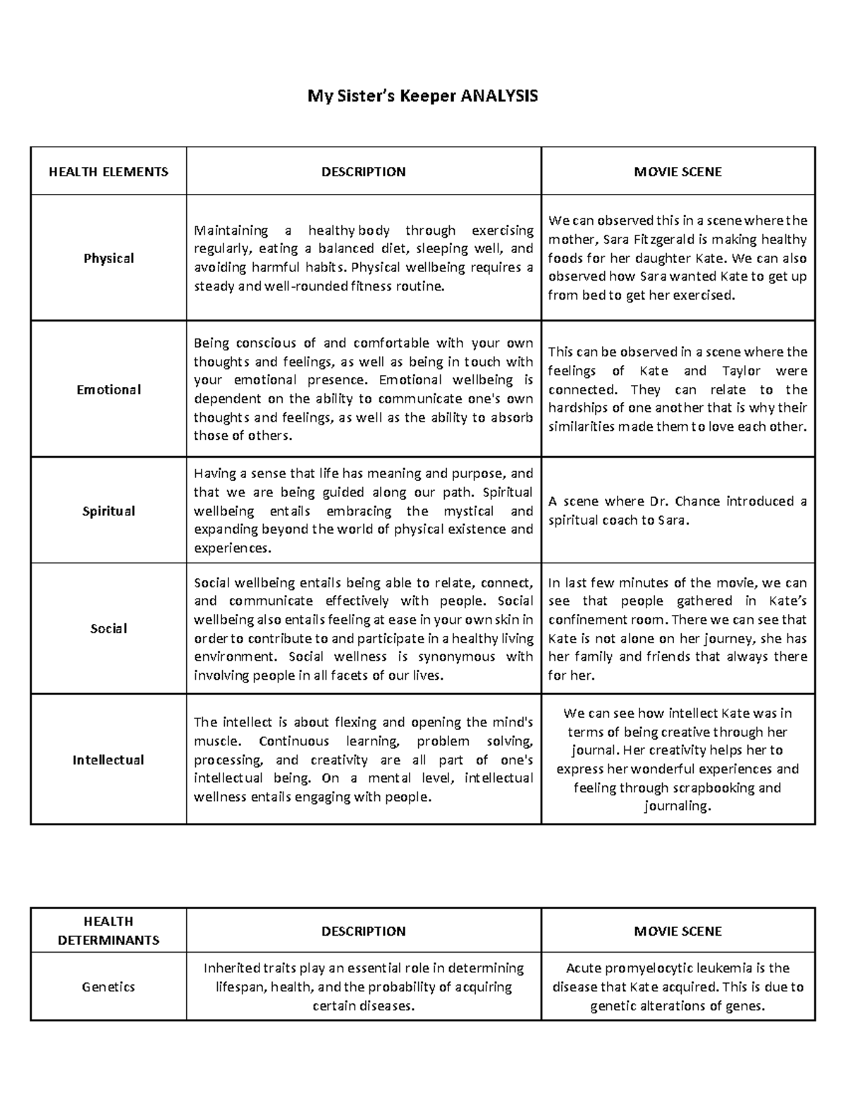 My Sister's Keeper Analysis - My Sister’s Keeper ANALYSIS HEALTH ...