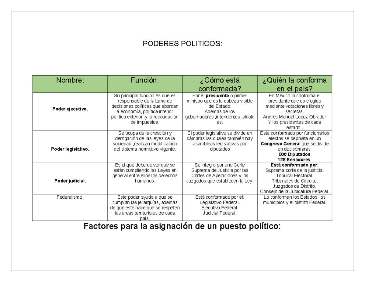 Cuadro Comparativo Poderes Politicos - PODERES POLITICOS: Nombre: Función. ¿Cómo está conformada ...