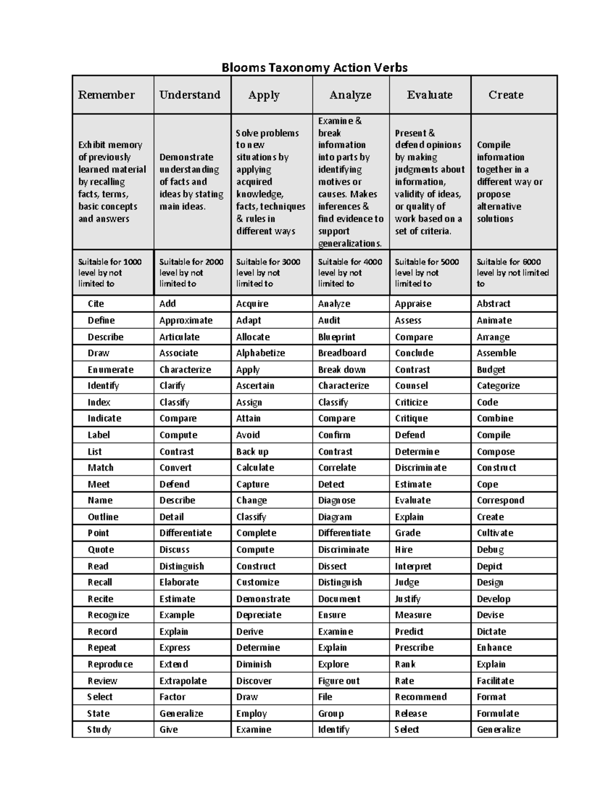 Blooms taxonomy verbs 2022 - Blooms Taxonomy Action Verbs Remember ...