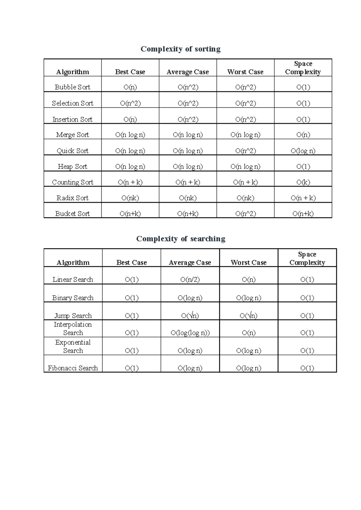 56123 - Complexity of sorting Algorithm Best Case Average Case Worst ...