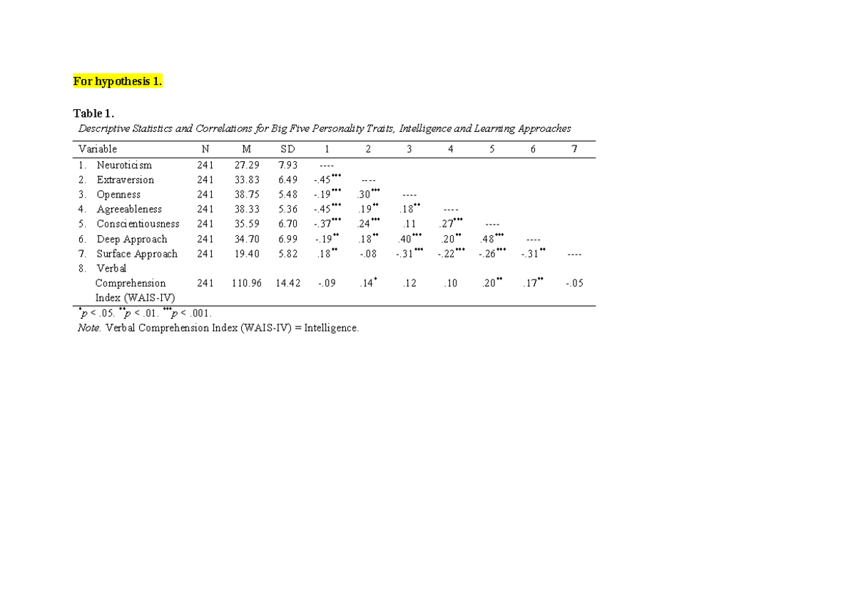 SPSS output Examples and Final Results for Lab Report - For hypothesis ...