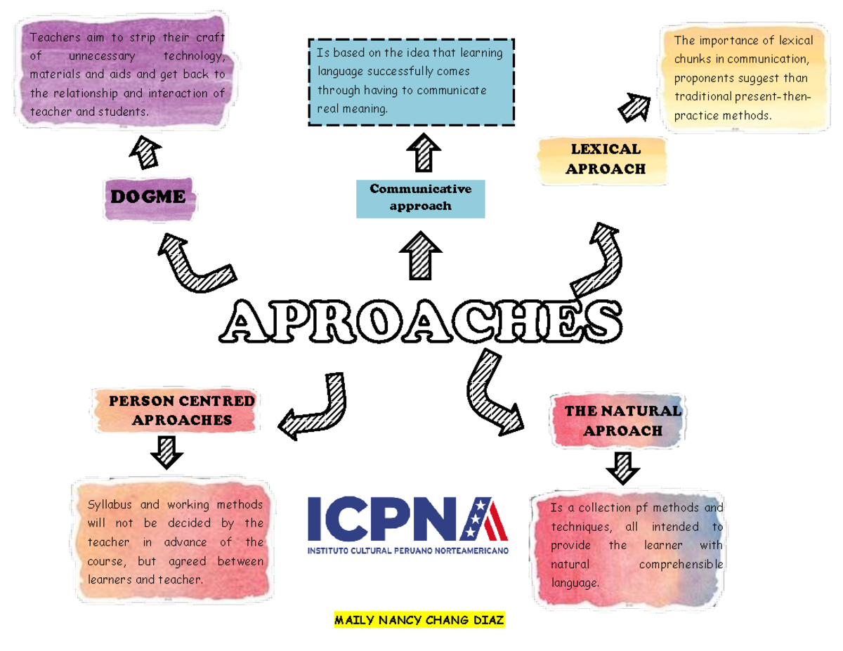 Mind Map Aproach MET 01 - Mind Map MET 1 - THE NATURAL APROACH LEXICAL ...