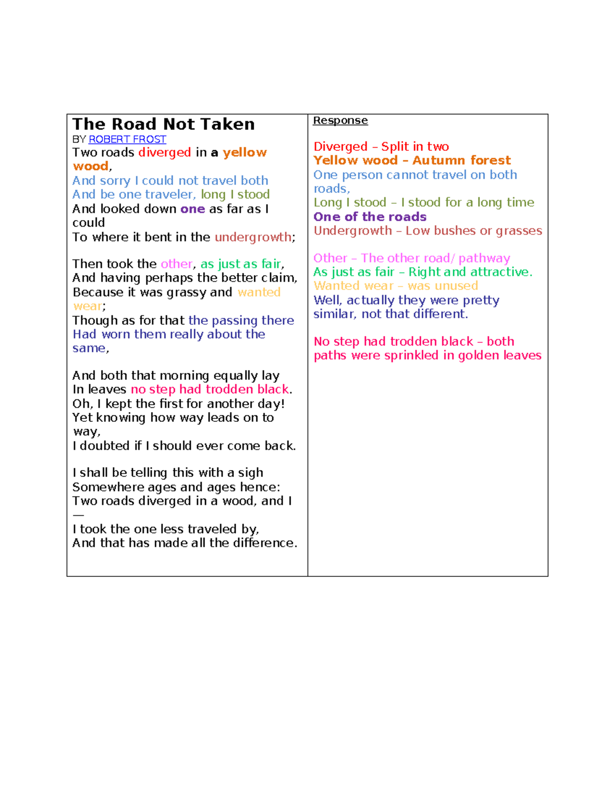 The Road Not Taken poetry analysis - The Road Not Taken BY ROBERT FROST ...