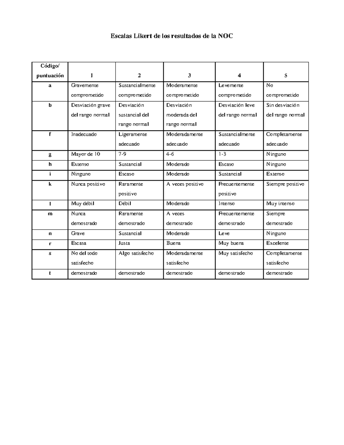 Escaka likert - Escalas Likert de los resultados de la NOC Código ...