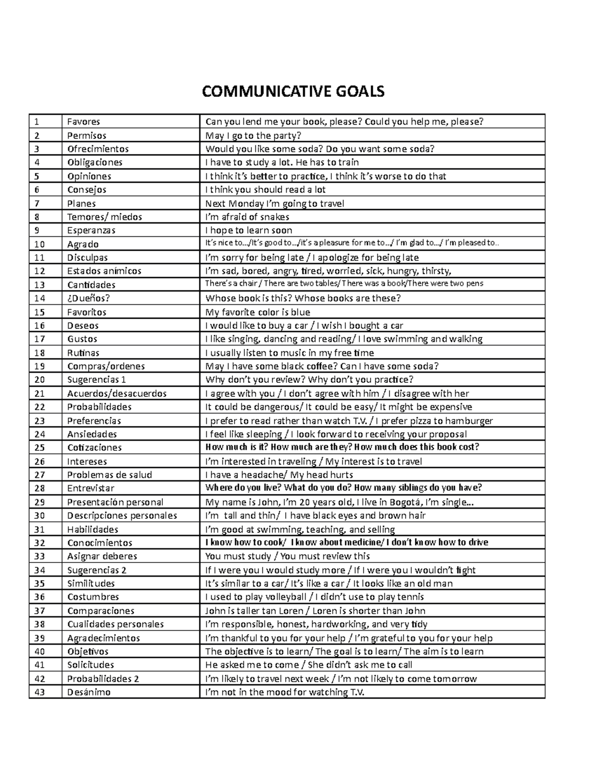 201 COM. GOAL2 - sdd - COMMUNICATIVE GOALS 1 Favores Can you lend me ...