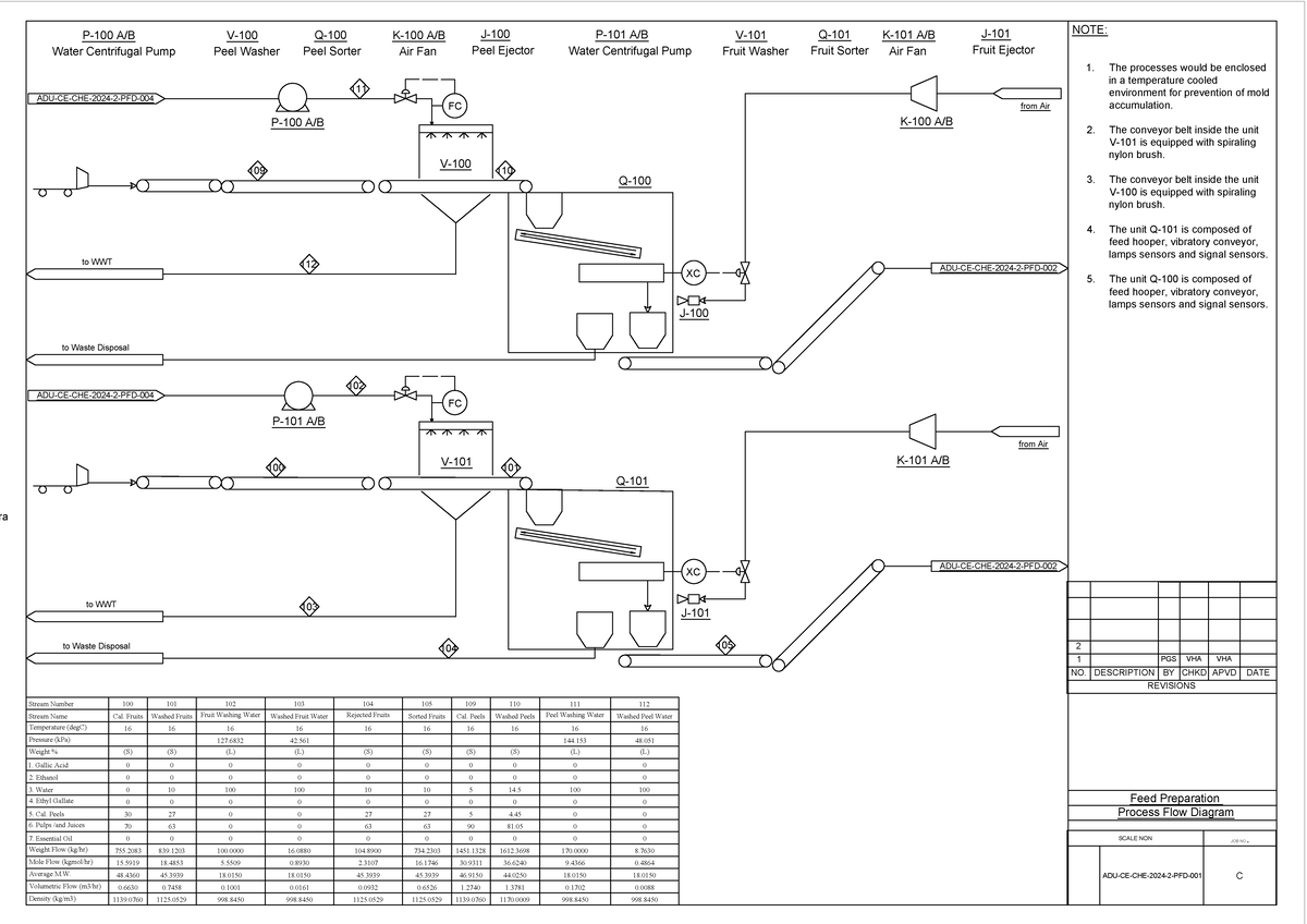 Process Flow Diagram (PFD) - 2 1 PGS VHA VHA NO. DESCRIPTION BY CHKD ...