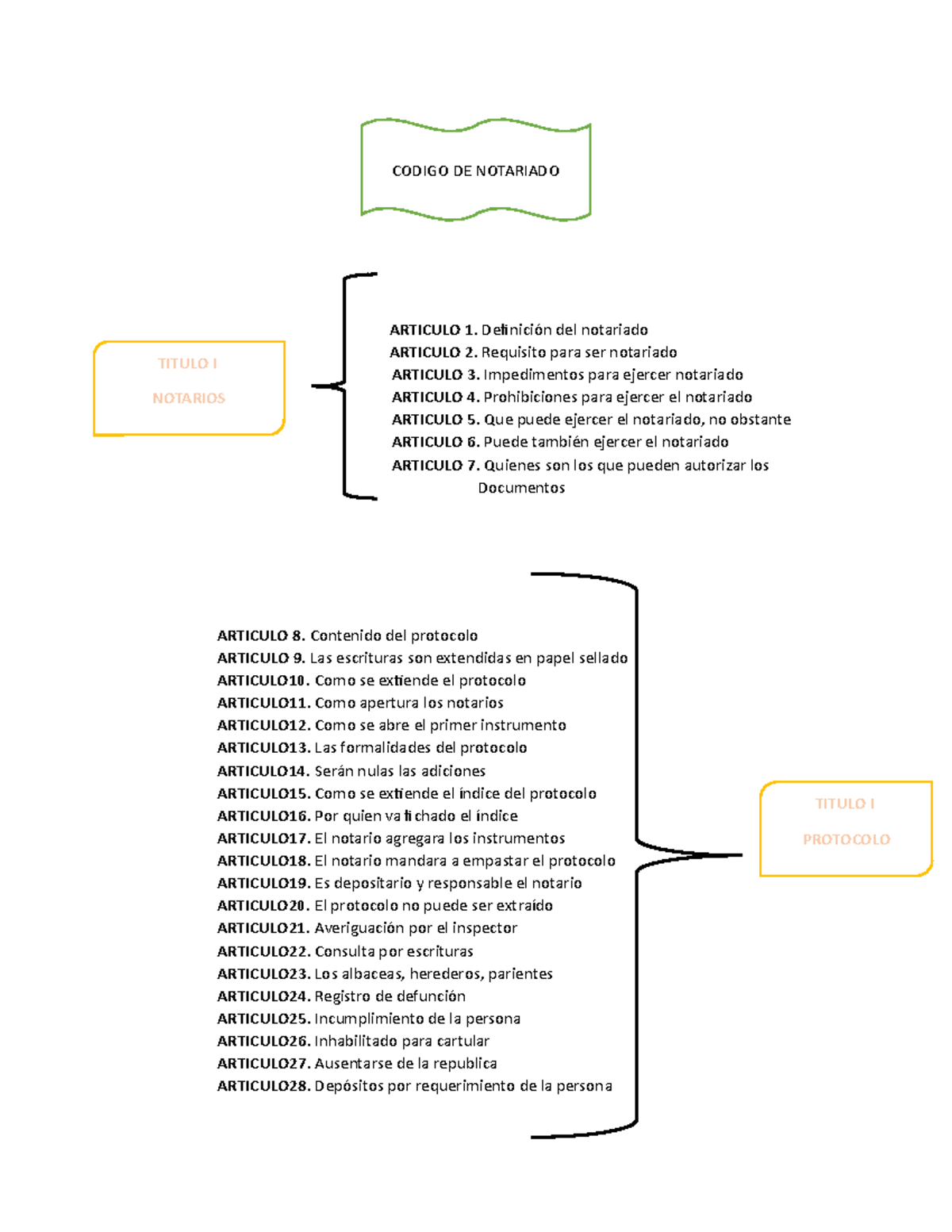 Esquemas de notariado - ARTICULO 1. Definición del notariado ARTICULO 2 ...