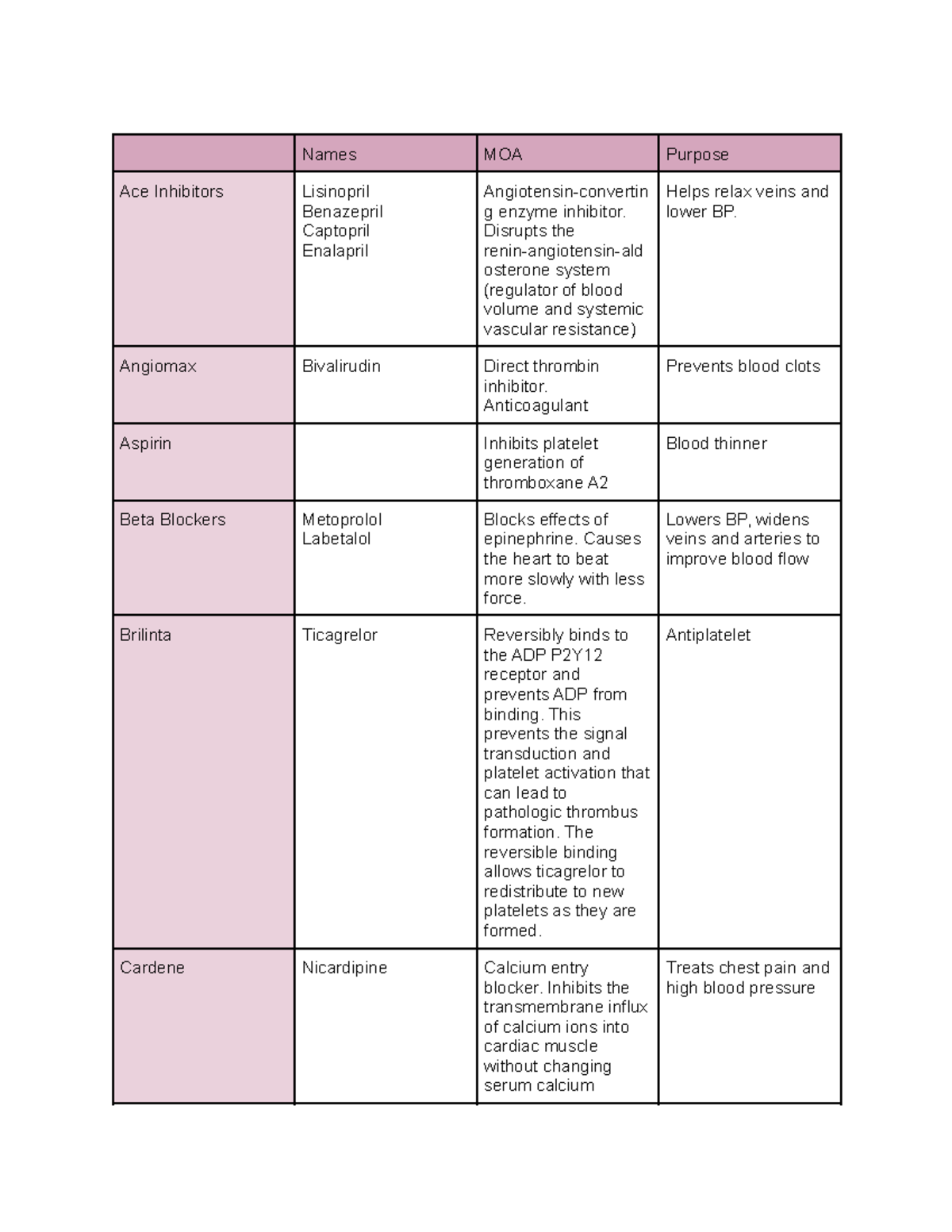 Cardiac Cath Lab Meds Review - Names MOA Purpose Ace Inhibitors ...