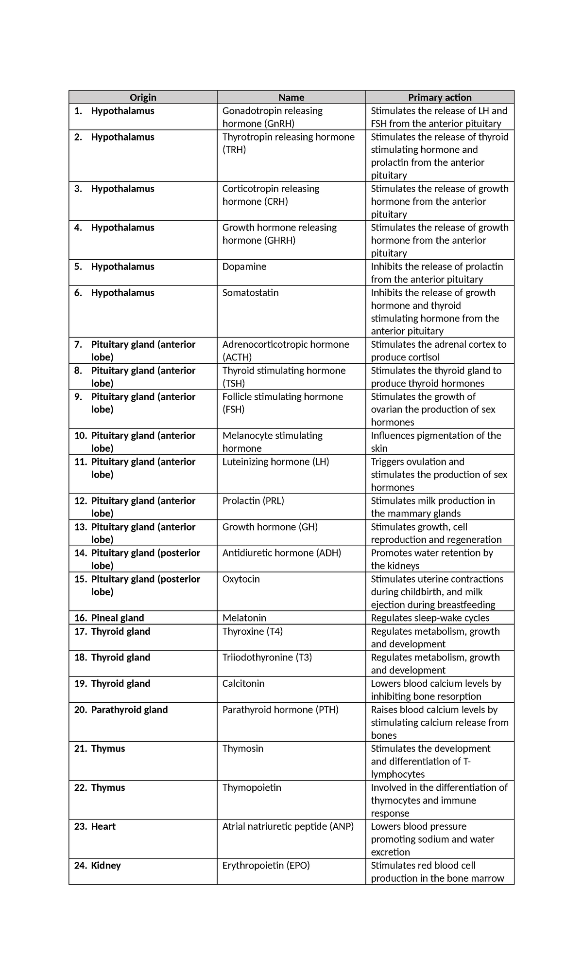 Hormones - Origin Name Primary action Hypothalamus Gonadotropin ...