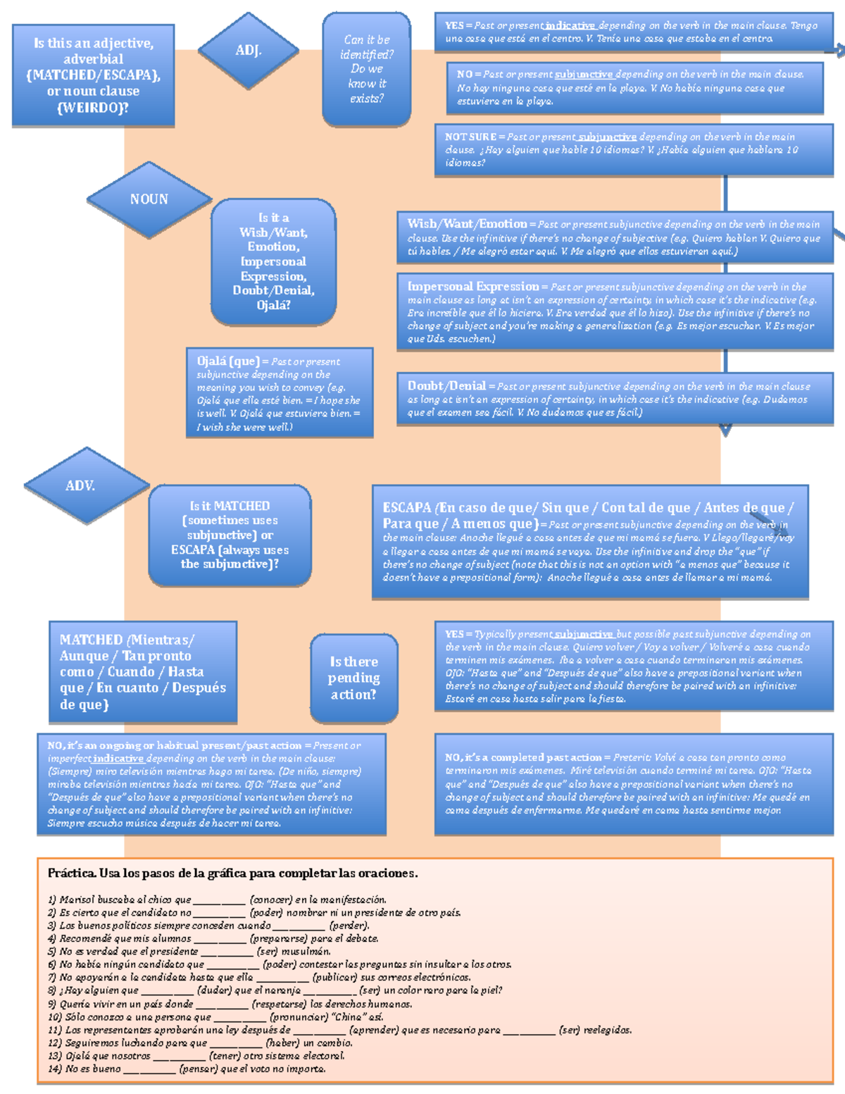 Subjunctive Flow Chart - ESCAPA ( En caso de que/ Sin que / Con tal de ...
