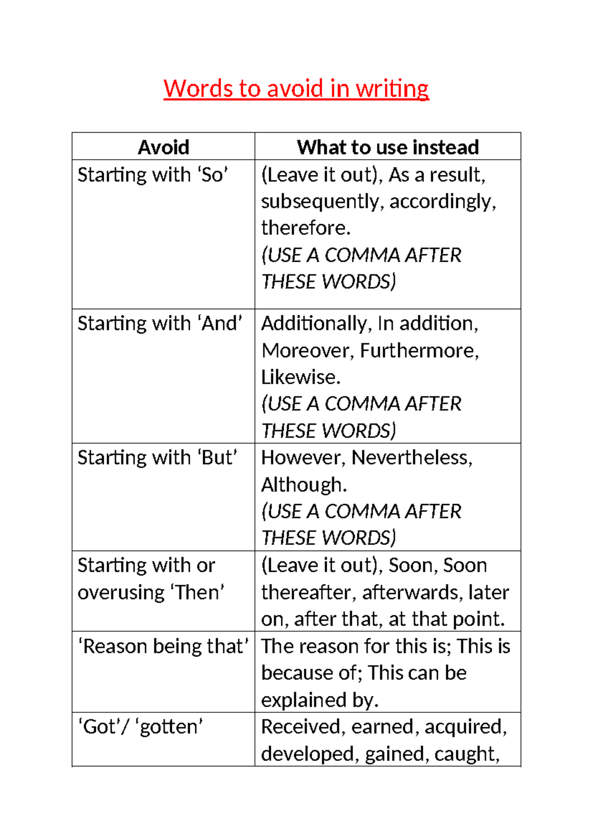 Words to avoid in writing - Words to avoid in writing Avoid What to use ...