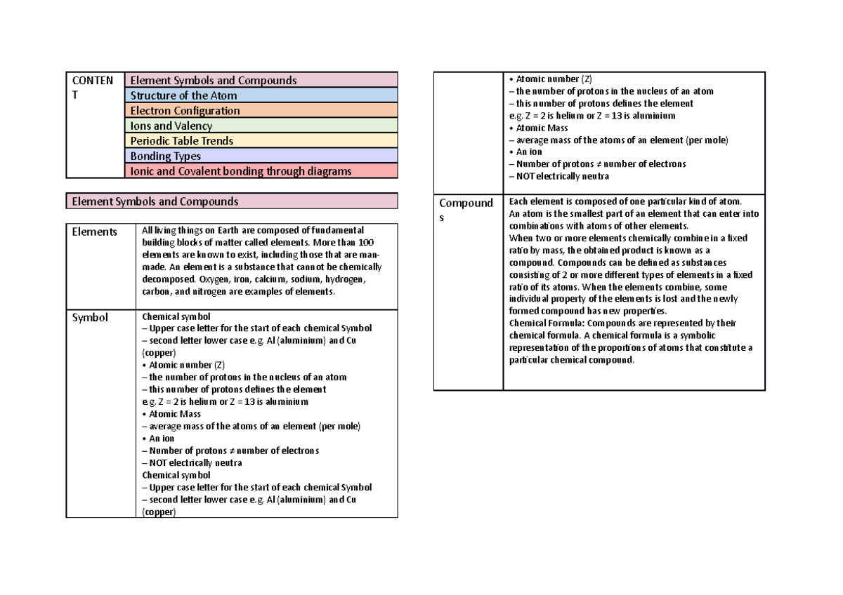 Chem - just some dot points - CONTEN T Element Symbols and Compounds ...