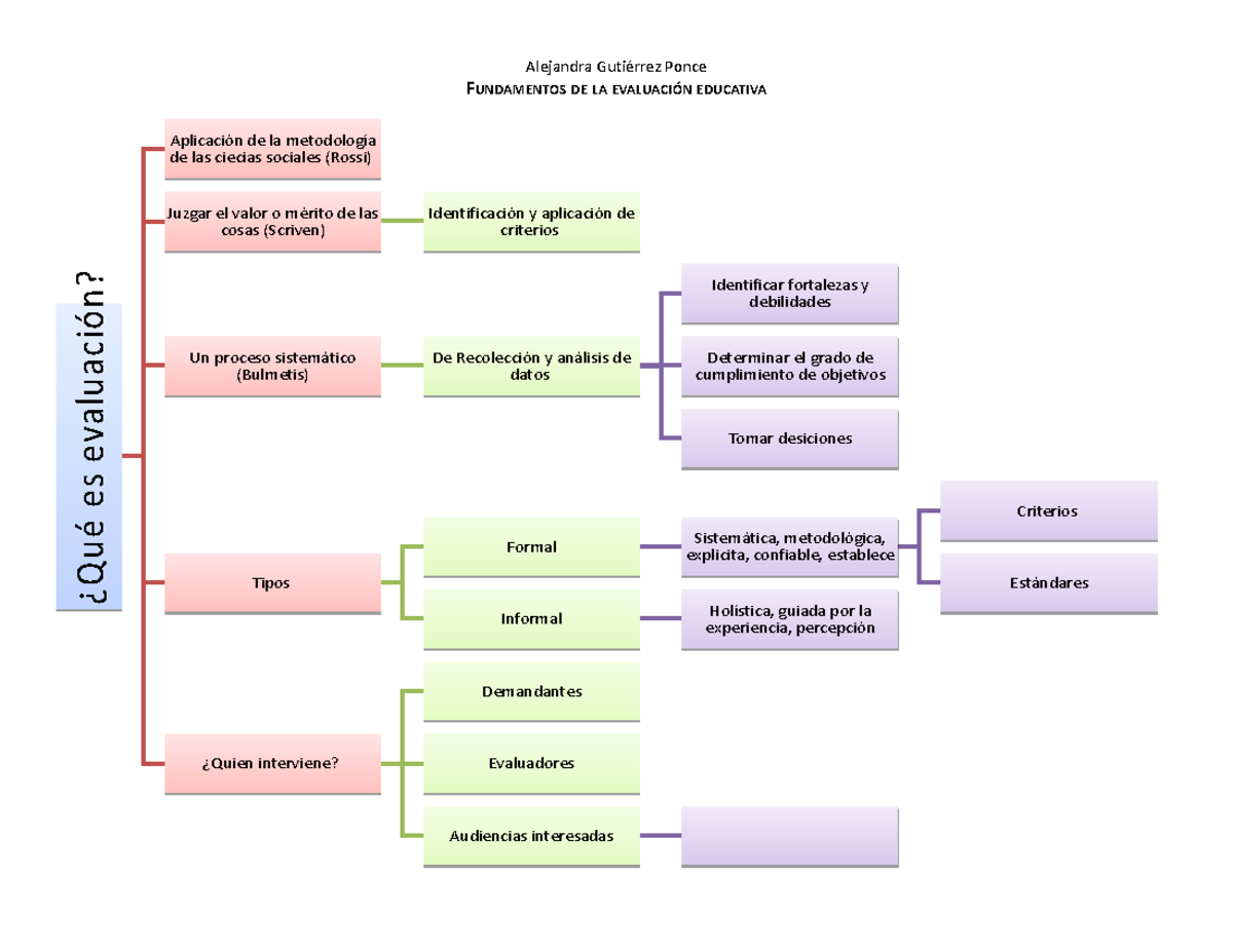 MAPA Conceptual Fundamentos - FUNDAMENTOS DE LA EVALUACIÓN EDUCATIVA ¿Qué es evaluación? ¿Qué es ...