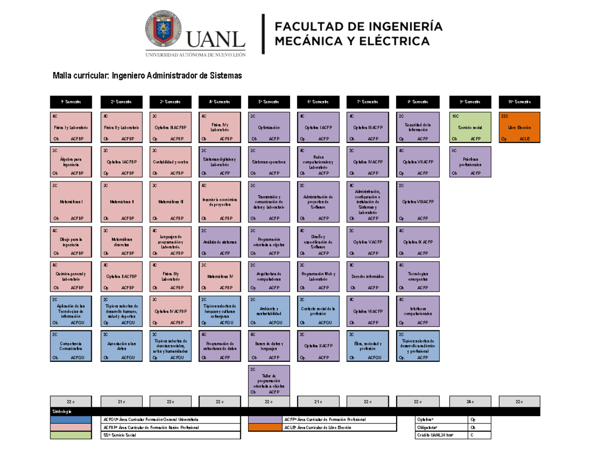 Ing Administrador Sistemas-Malla-curricular - Malla curricular: Ingeniero Administrador de ...
