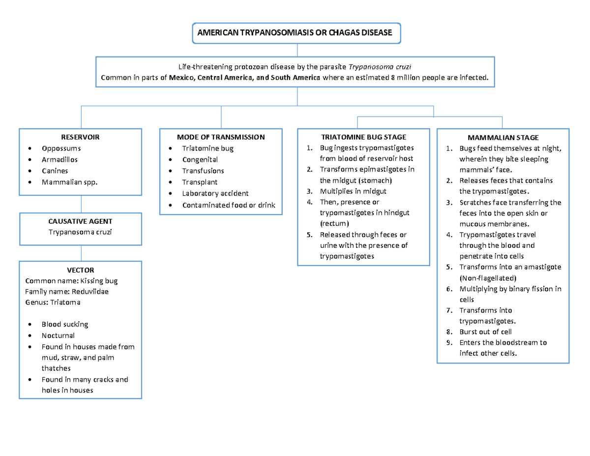 Chagas-Pathophysiology - MODE OF TRANSMISSION Triatomine bug Congenital ...