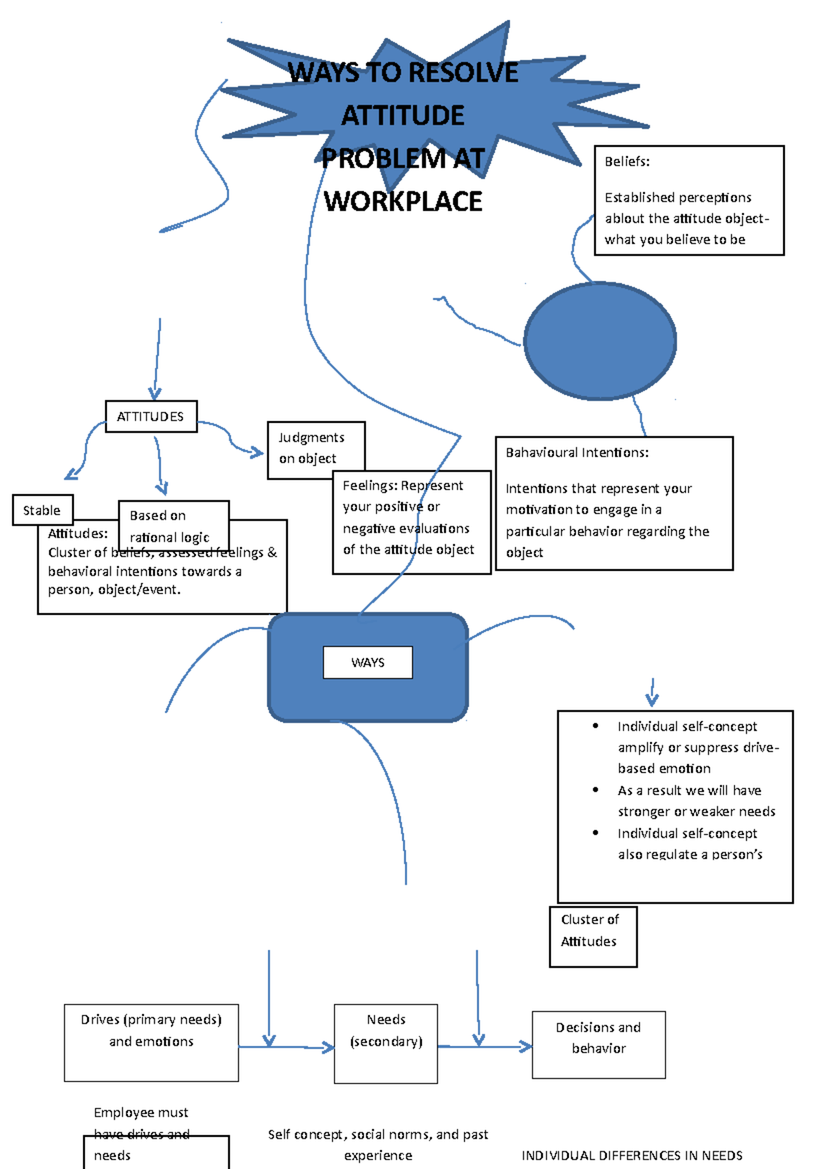 MIND MAP OBM260 - tutorial - INDIVIDUAL DIFFERENCES IN NEEDS Individual ...