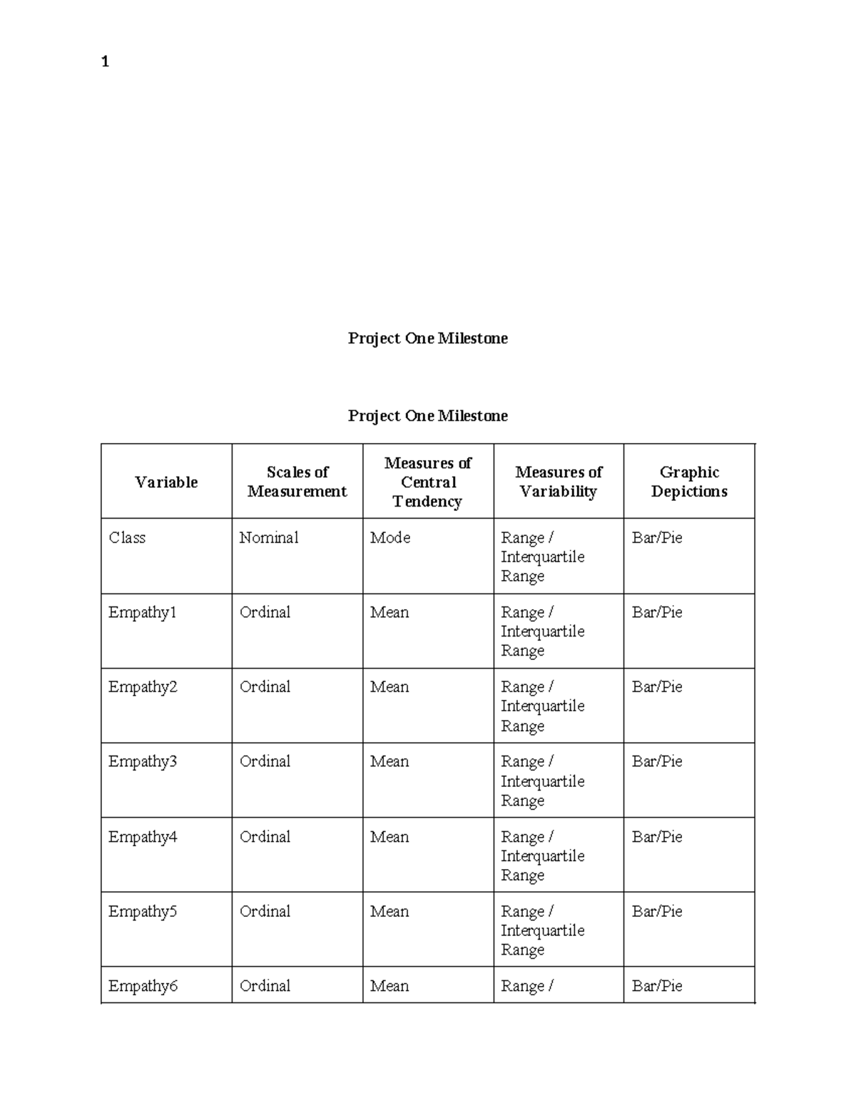 PSY260 Project One Milestone - 1 Project One Milestone Project One Milestone Variable Scales of ...