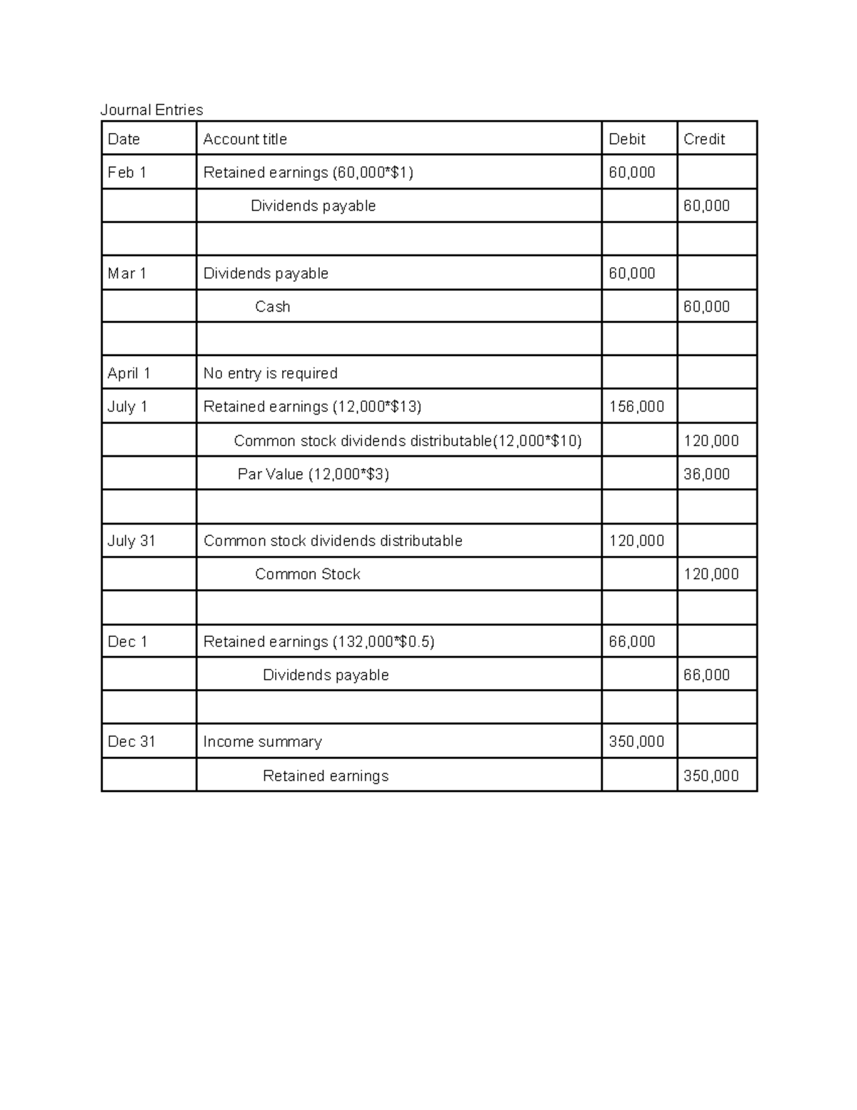 Accounting P14-1A - Journal Entries Dividends payable 60, Mar 1 ...