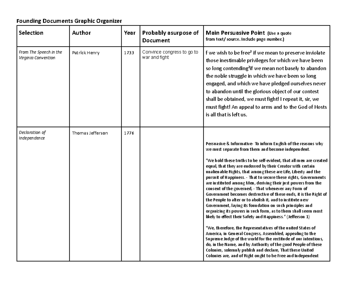 5 Founding Documents Graphic Organizer - Founding Documents Graphic ...