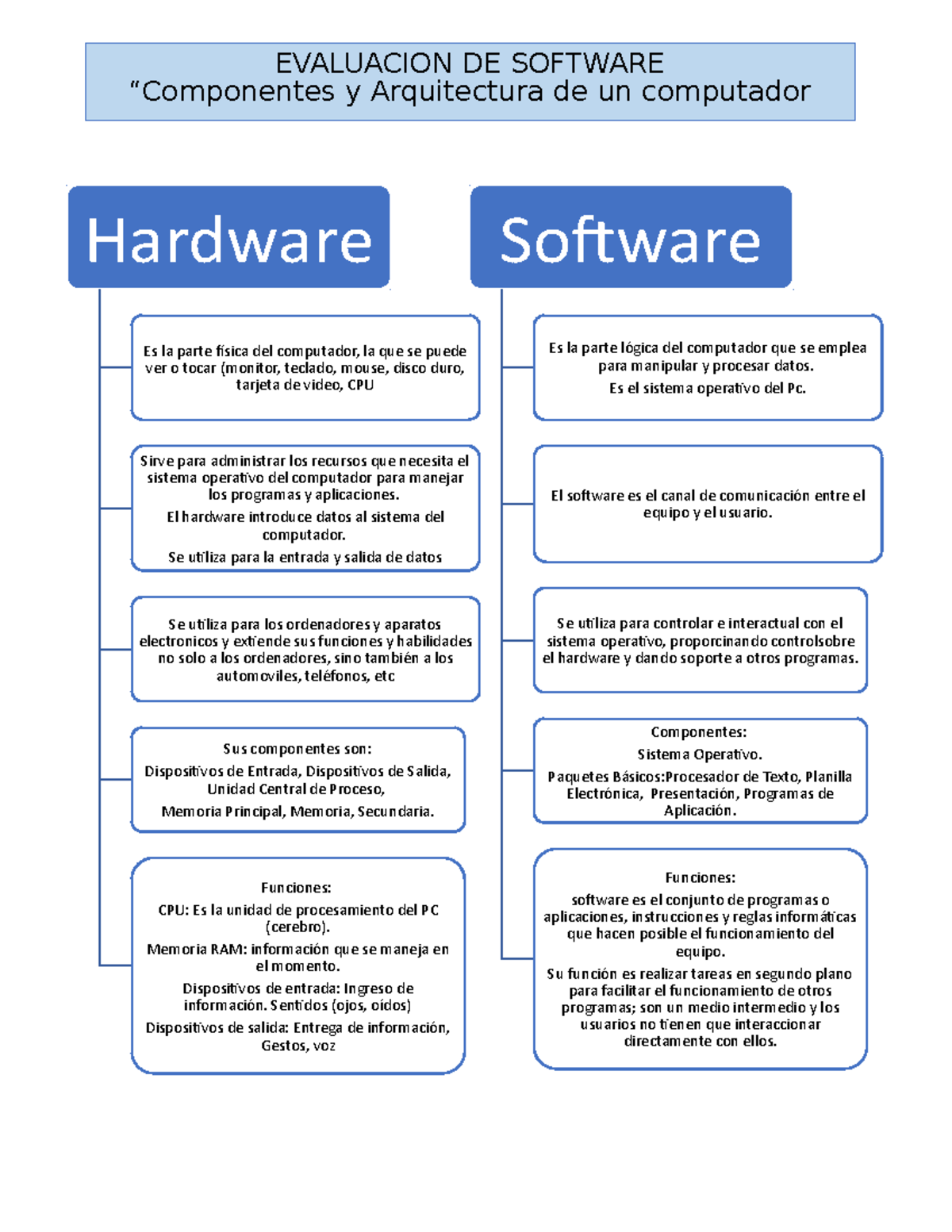 Mapa conceptual Hardware y Software - EVALUACION DE SOFTWARE ...